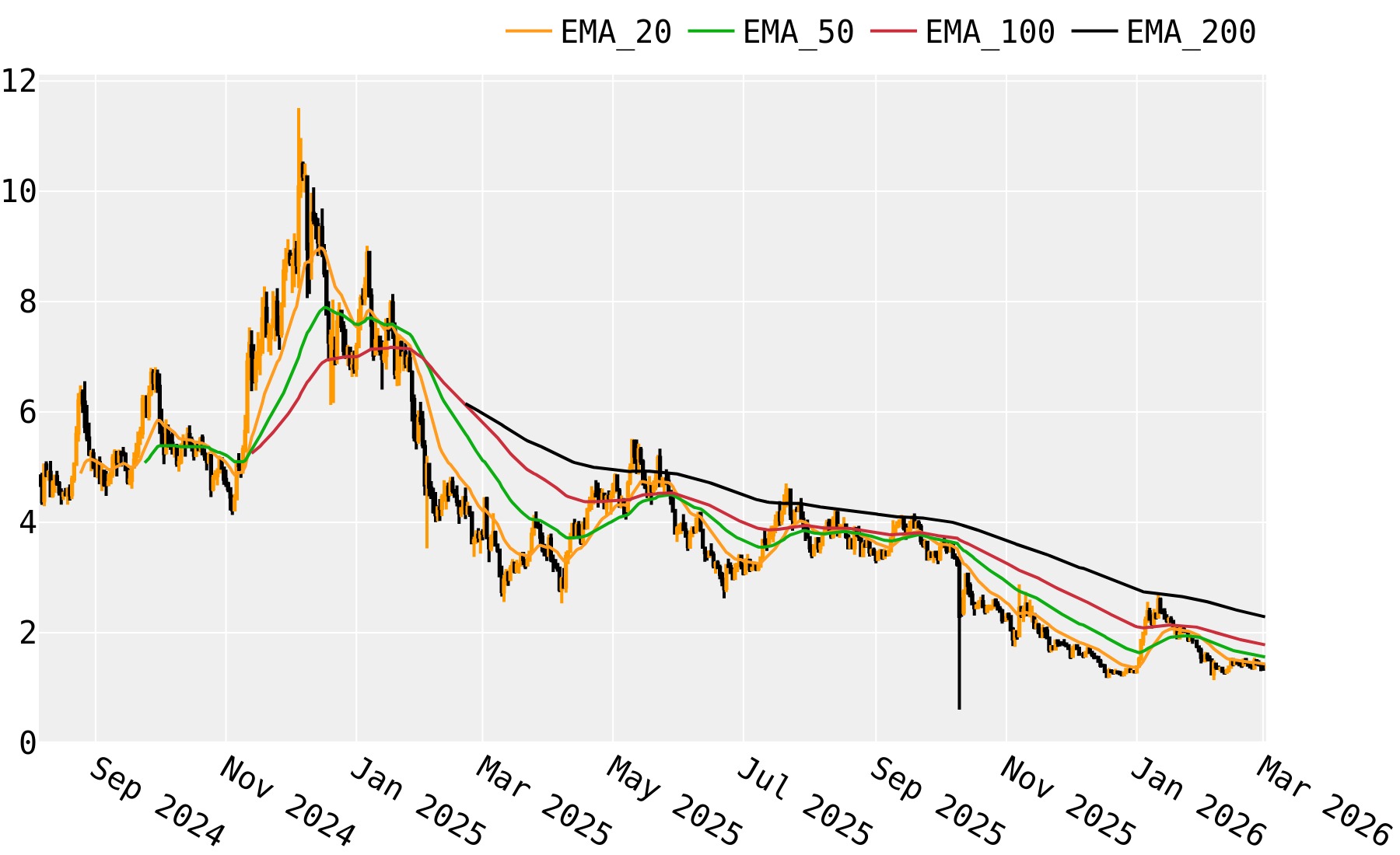 Render RENDER Экспоненциальные скользящие средние