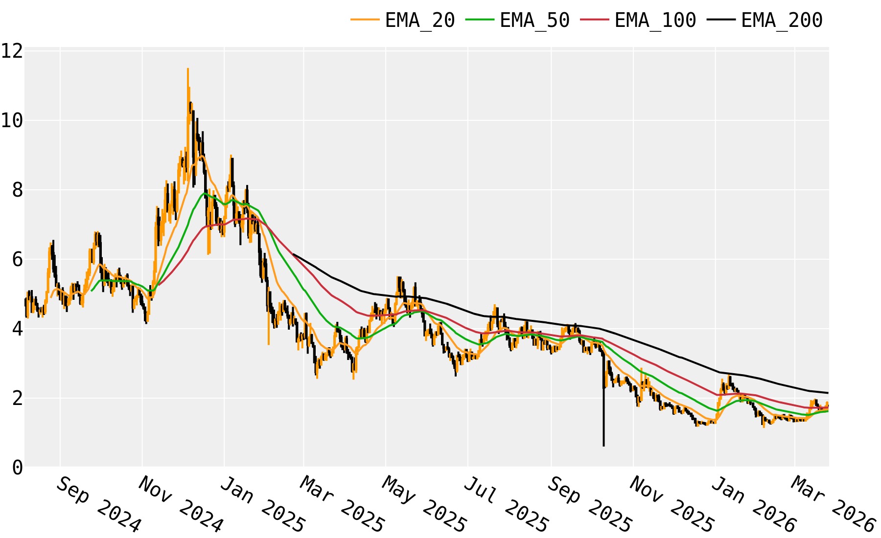 Render RENDER Экспоненциальные скользящие средние