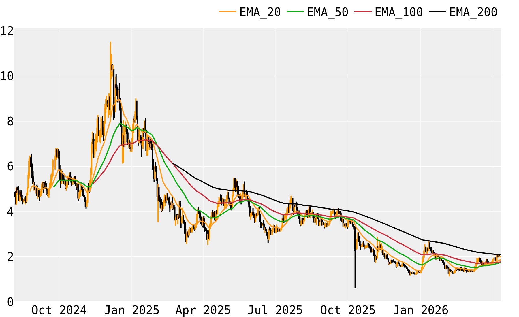 Render RENDER Экспоненциальные скользящие средние