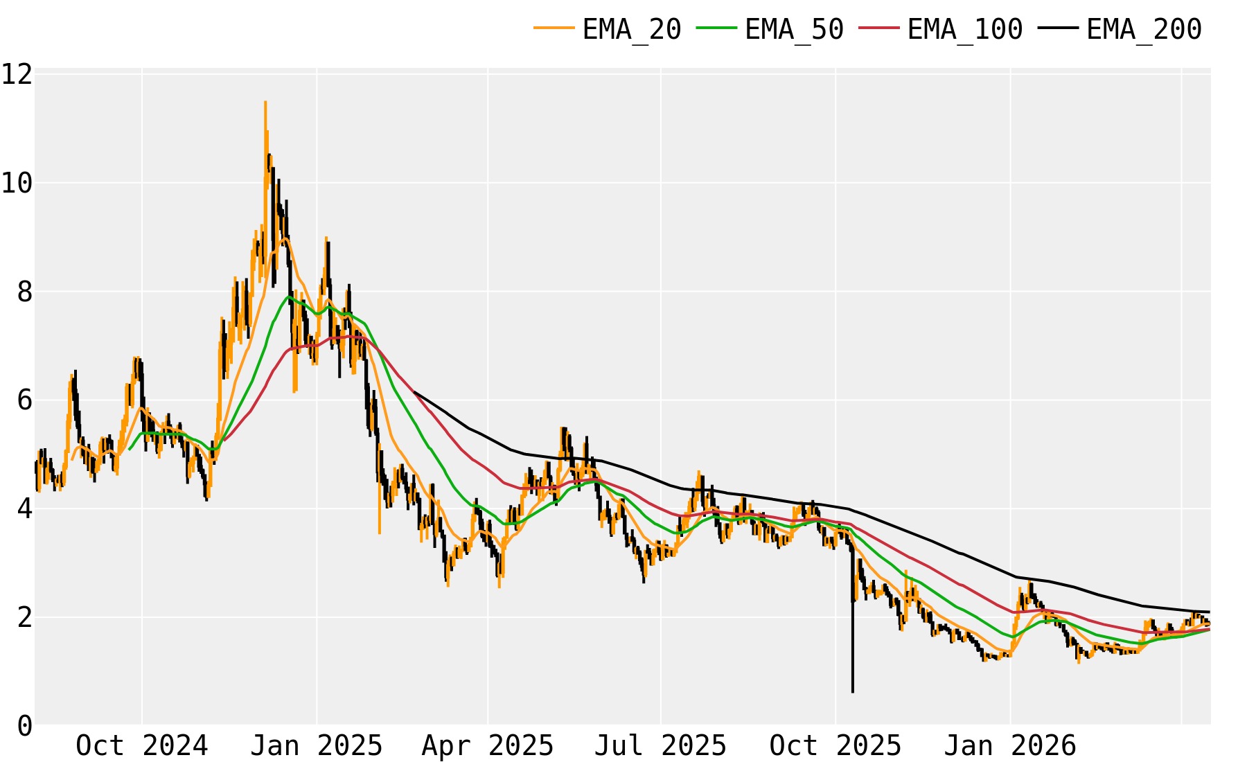 Render RENDER Экспоненциальные скользящие средние