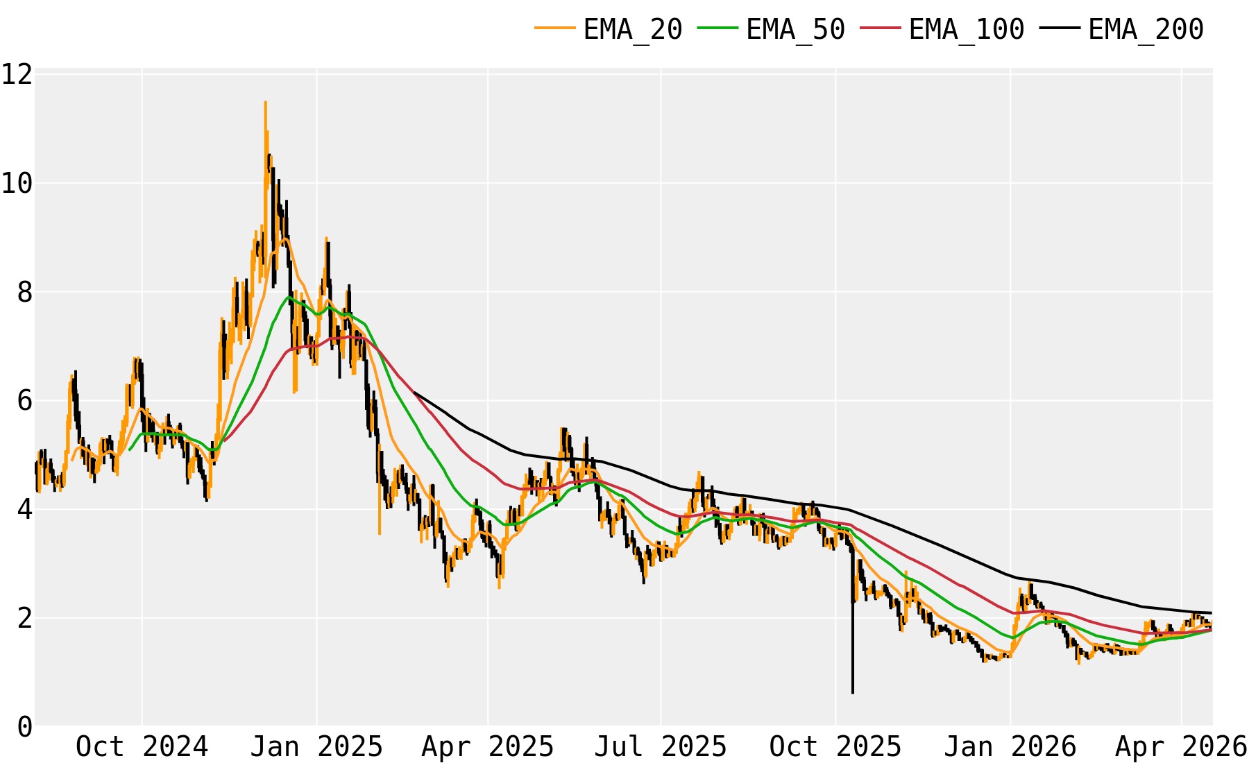 Render Üstel Hareketli Ortalamaları