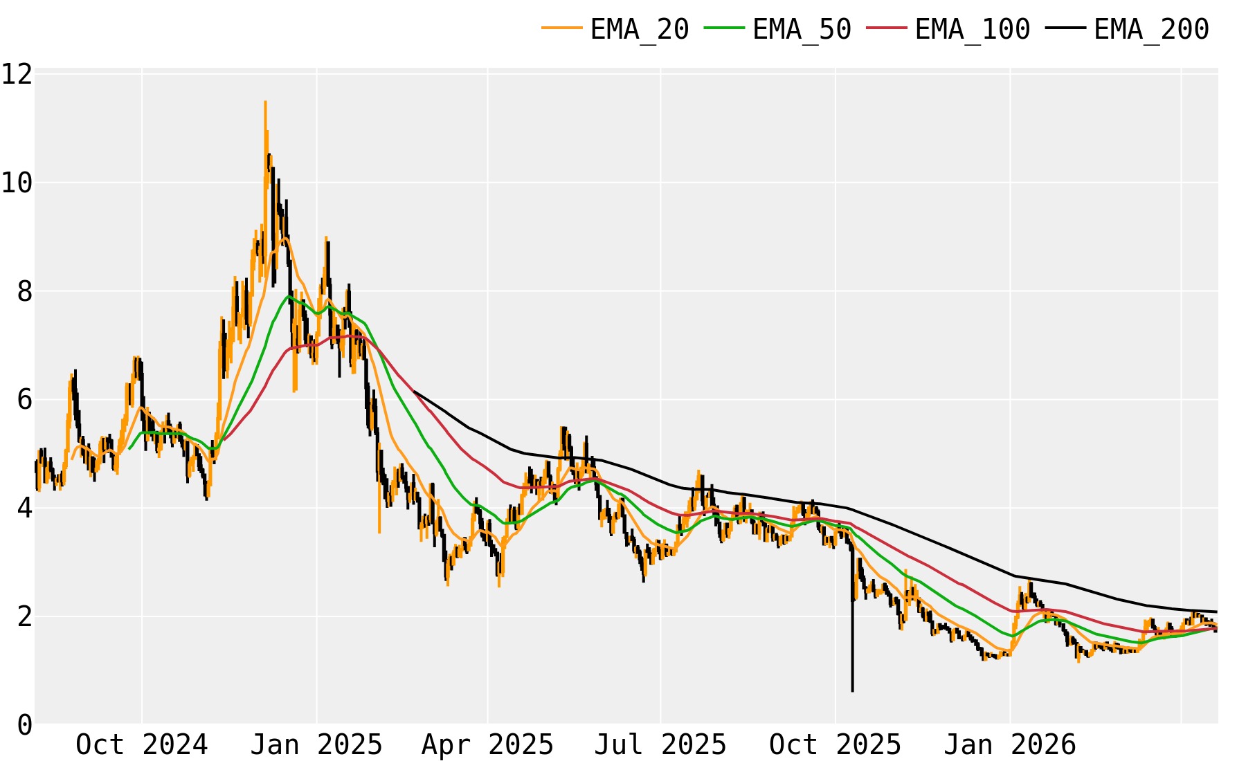 Render RENDER Экспоненциальные скользящие средние