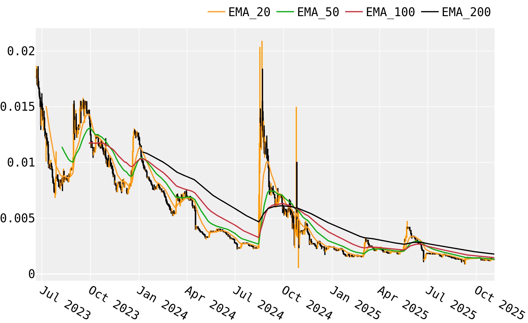 Renq Finance RENQ Exponential moving averages