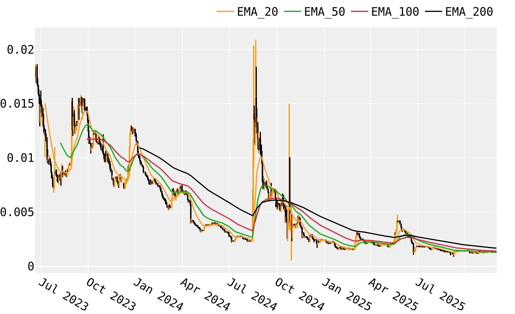 Renq Finance RENQ Exponential moving averages
