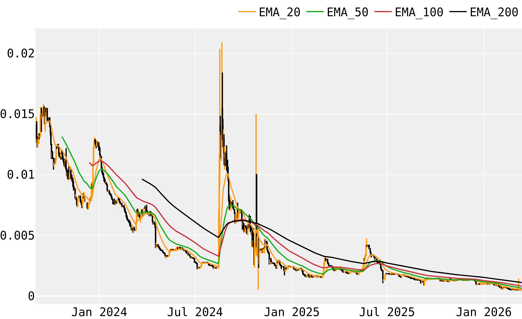 Renq Finance RENQ Экспоненциальные скользящие средние