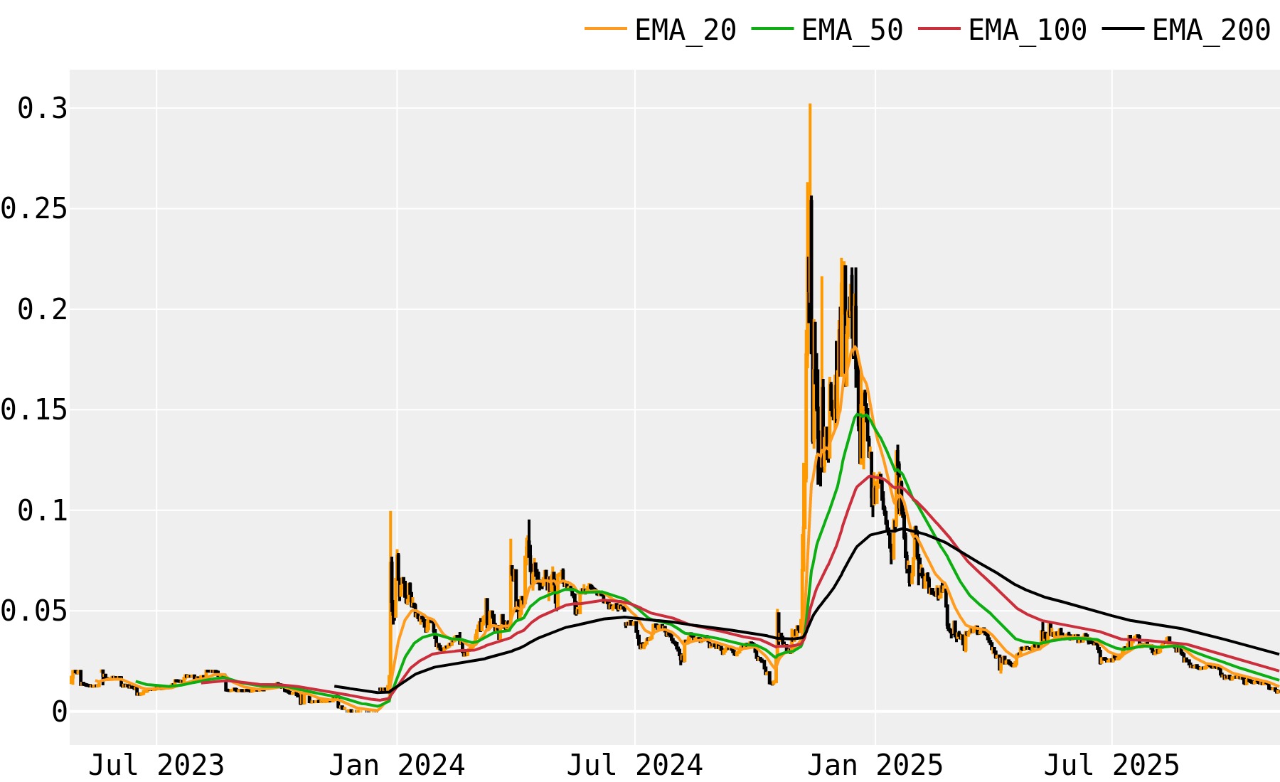 Rentible RNB Exponential moving averages