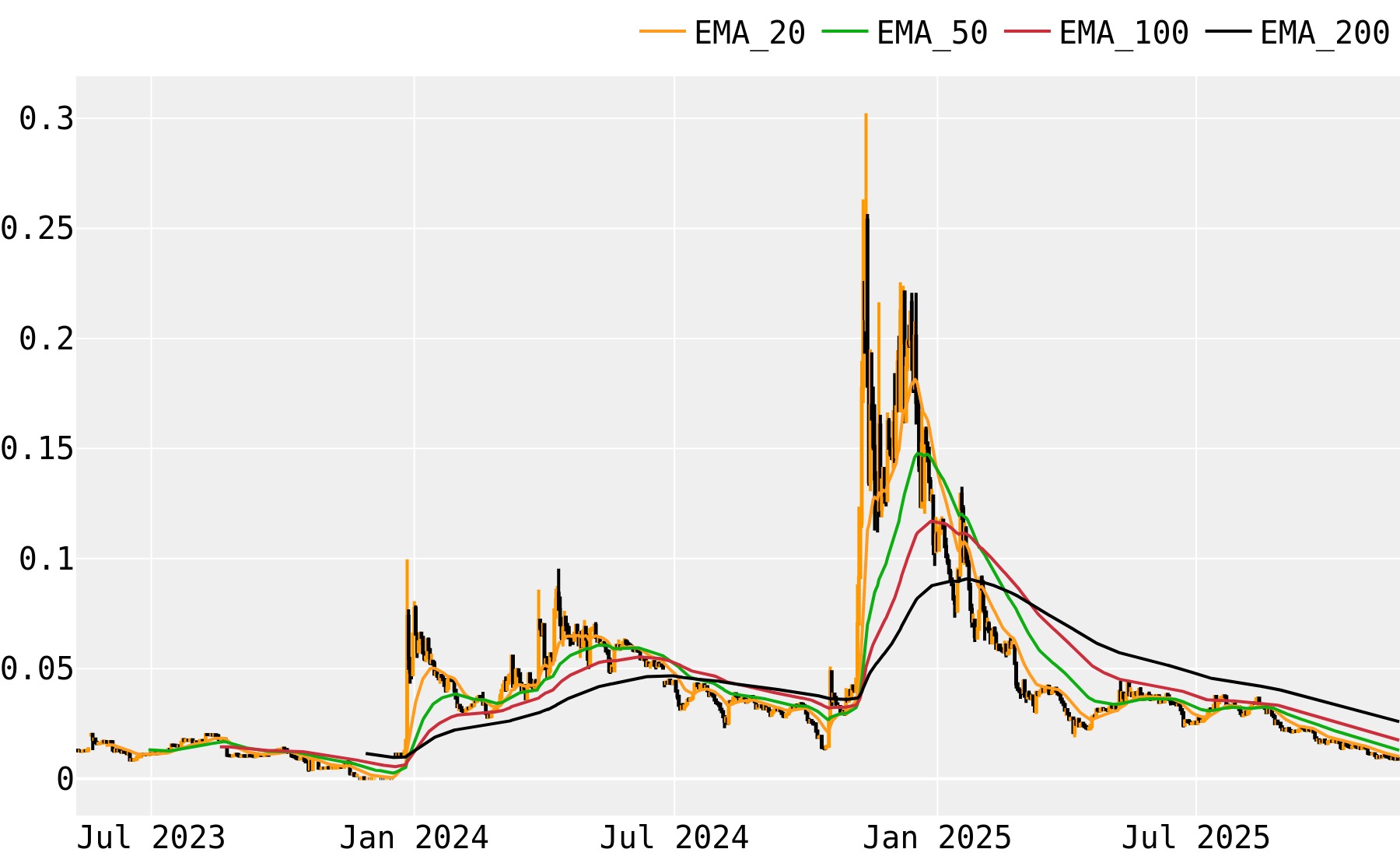 Rentible RNB Exponential moving averages