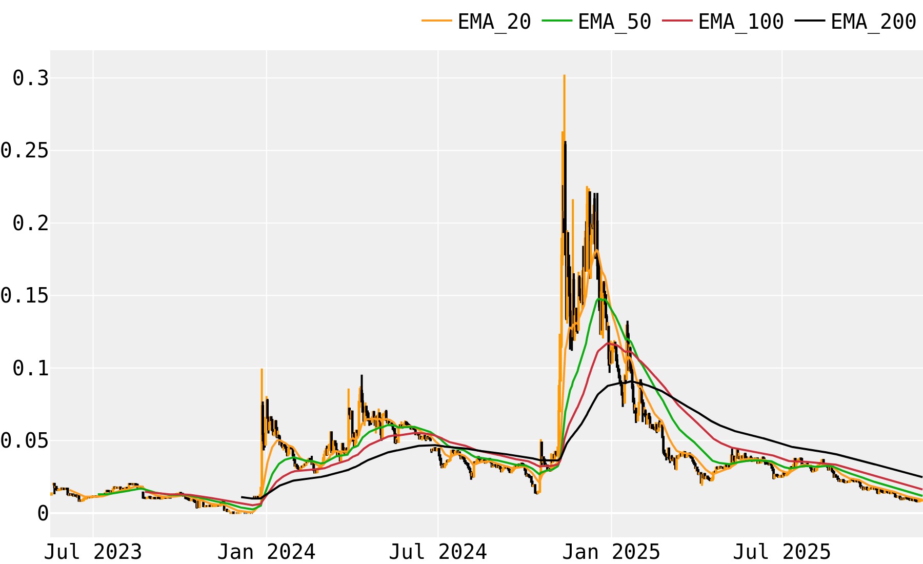Rentible RNB Exponential moving averages