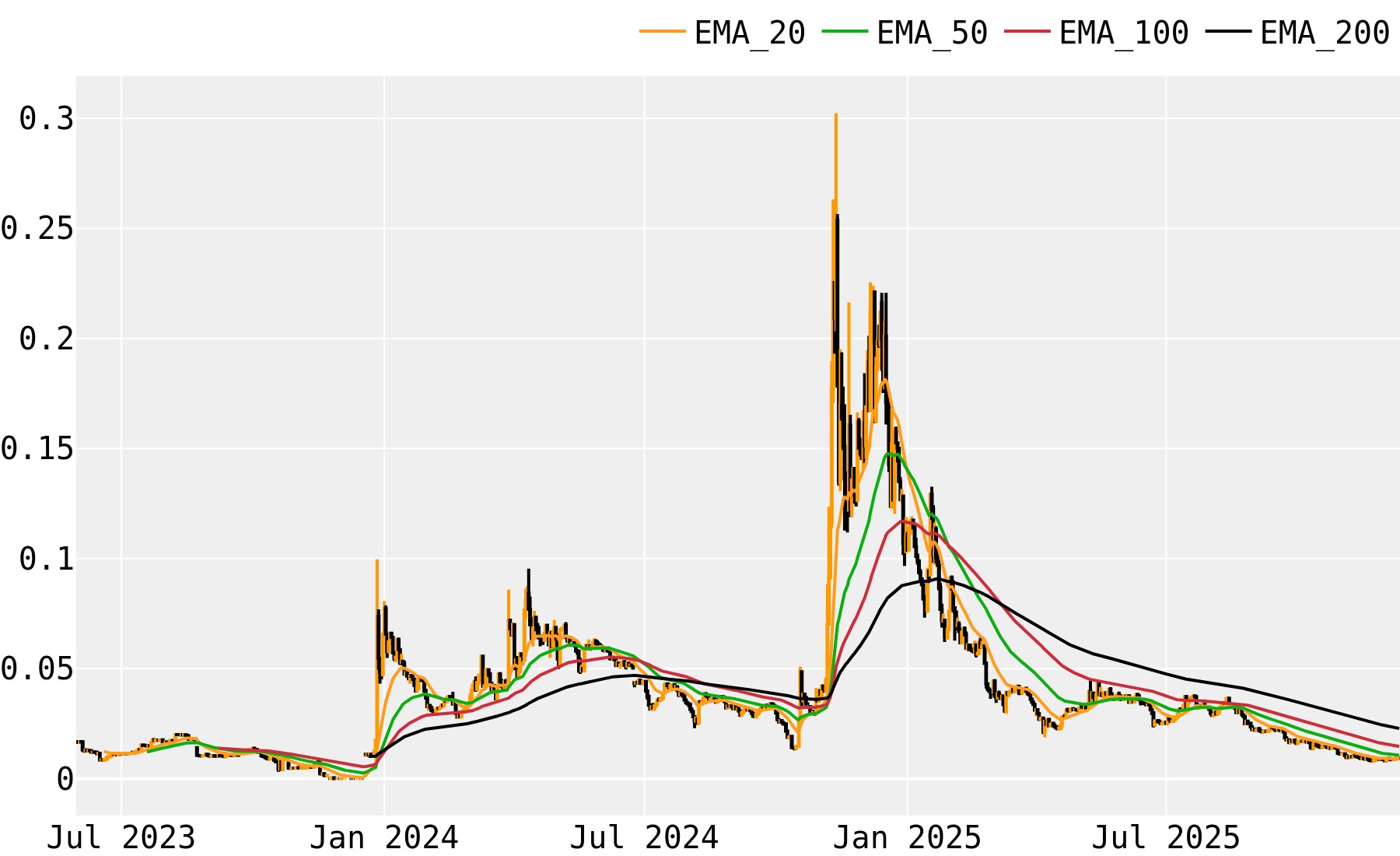 Rentible RNB Exponential moving averages