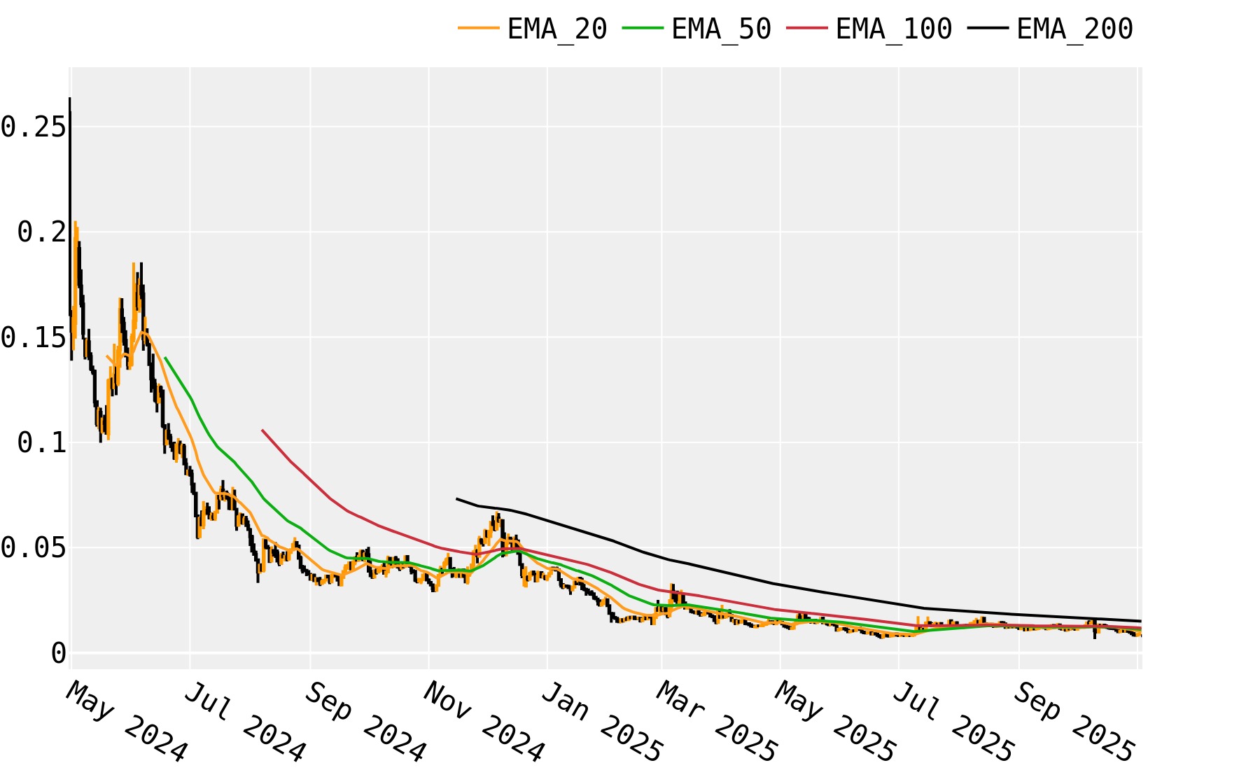 Medias móviles exponenciales de Renzo
