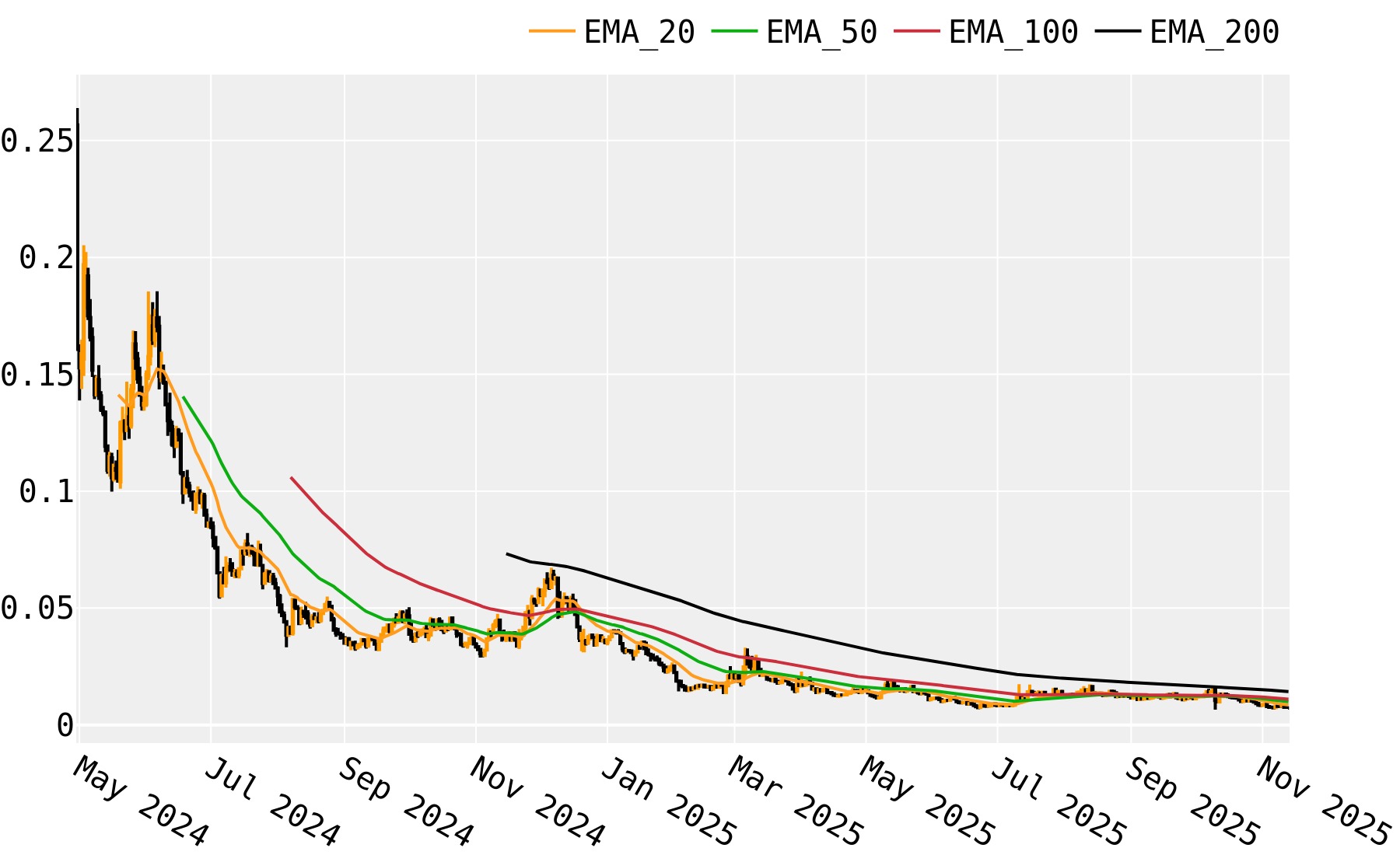 Renzo REZ Exponential moving averages