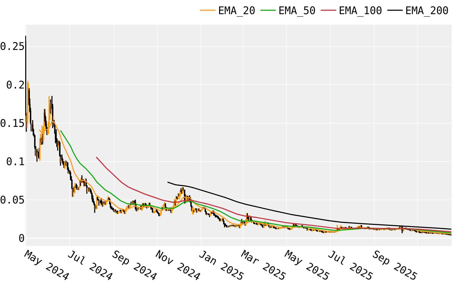 Medias móviles exponenciales de Renzo