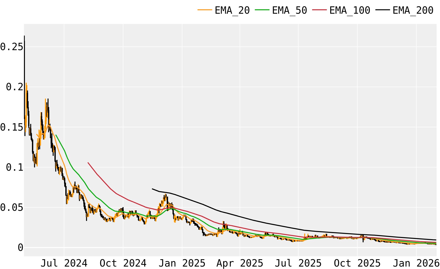 Medias móviles exponenciales de Renzo