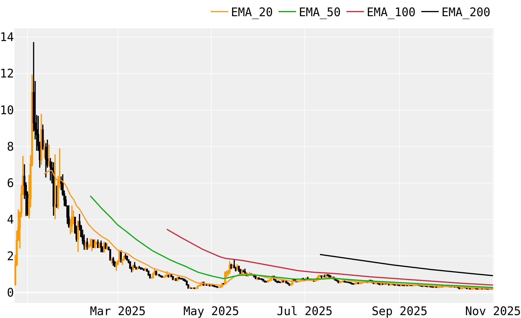 Reploy RAI Exponential moving averages