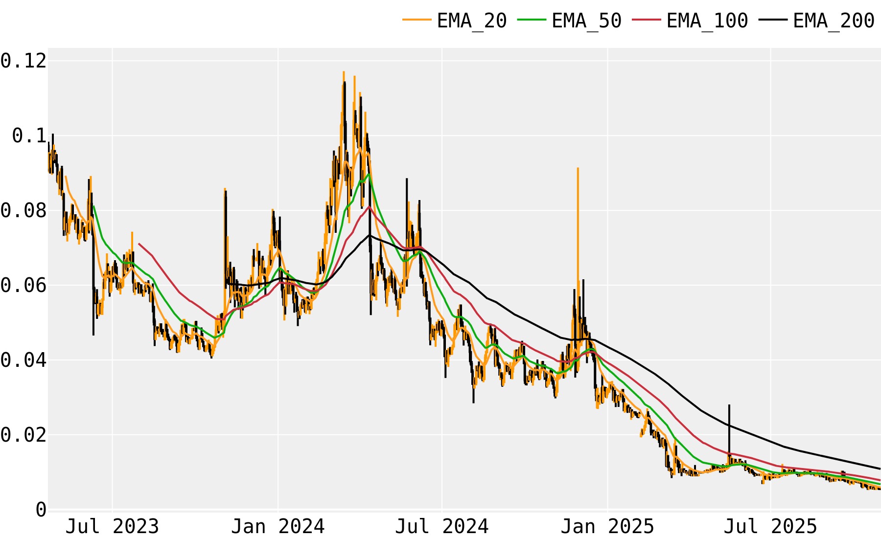 REN Üstel Hareketli Ortalamaları