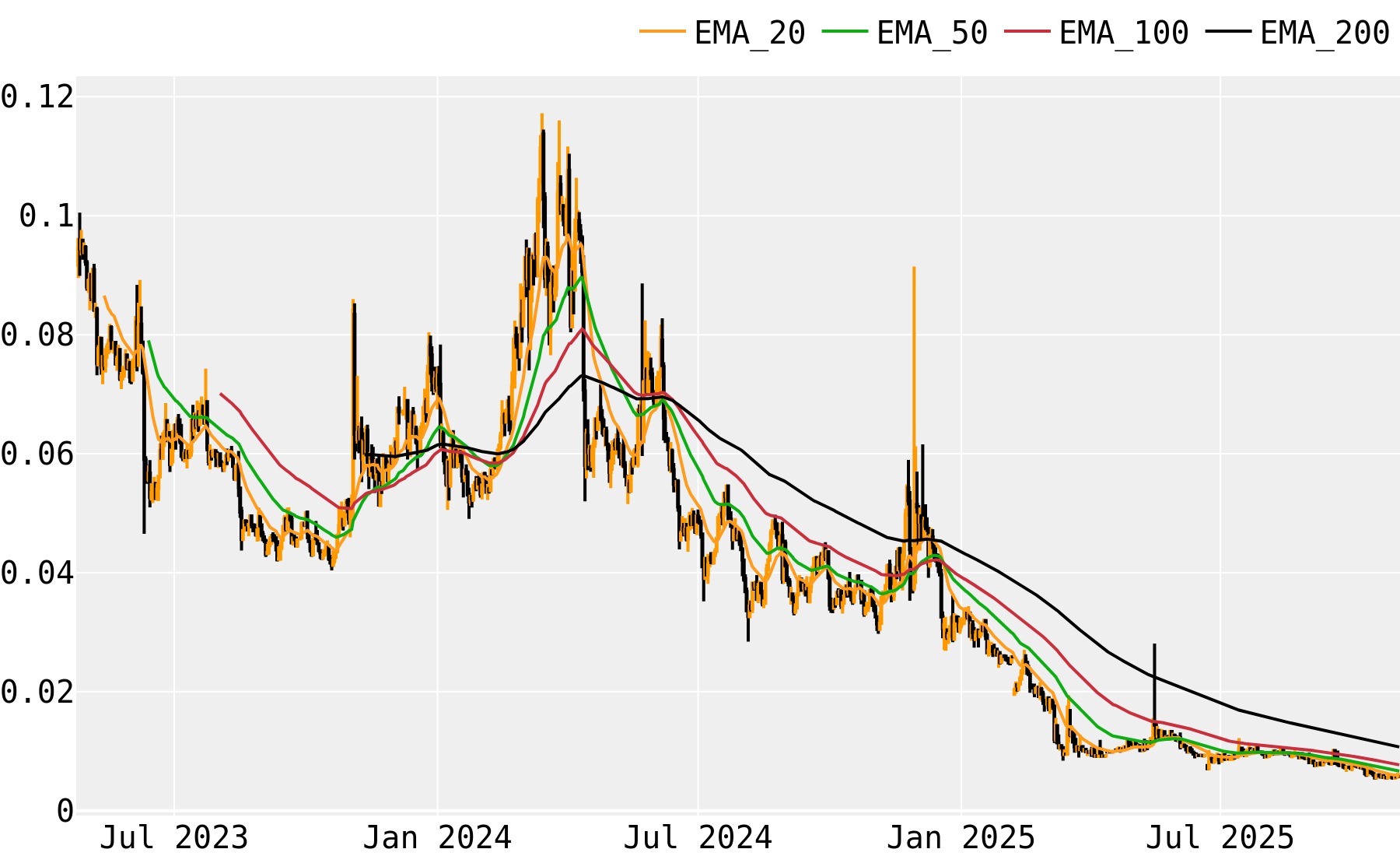 REN REN Экспоненциальные скользящие средние