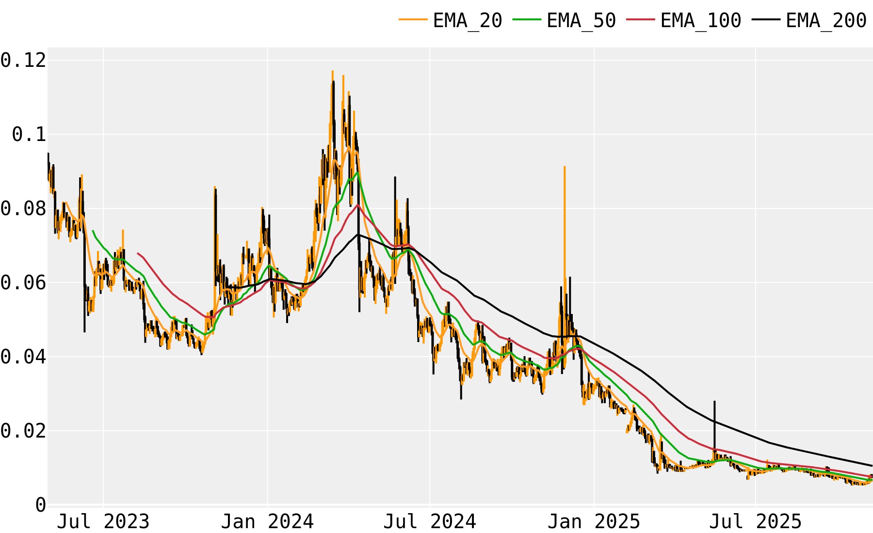 REN REN Exponential moving averages
