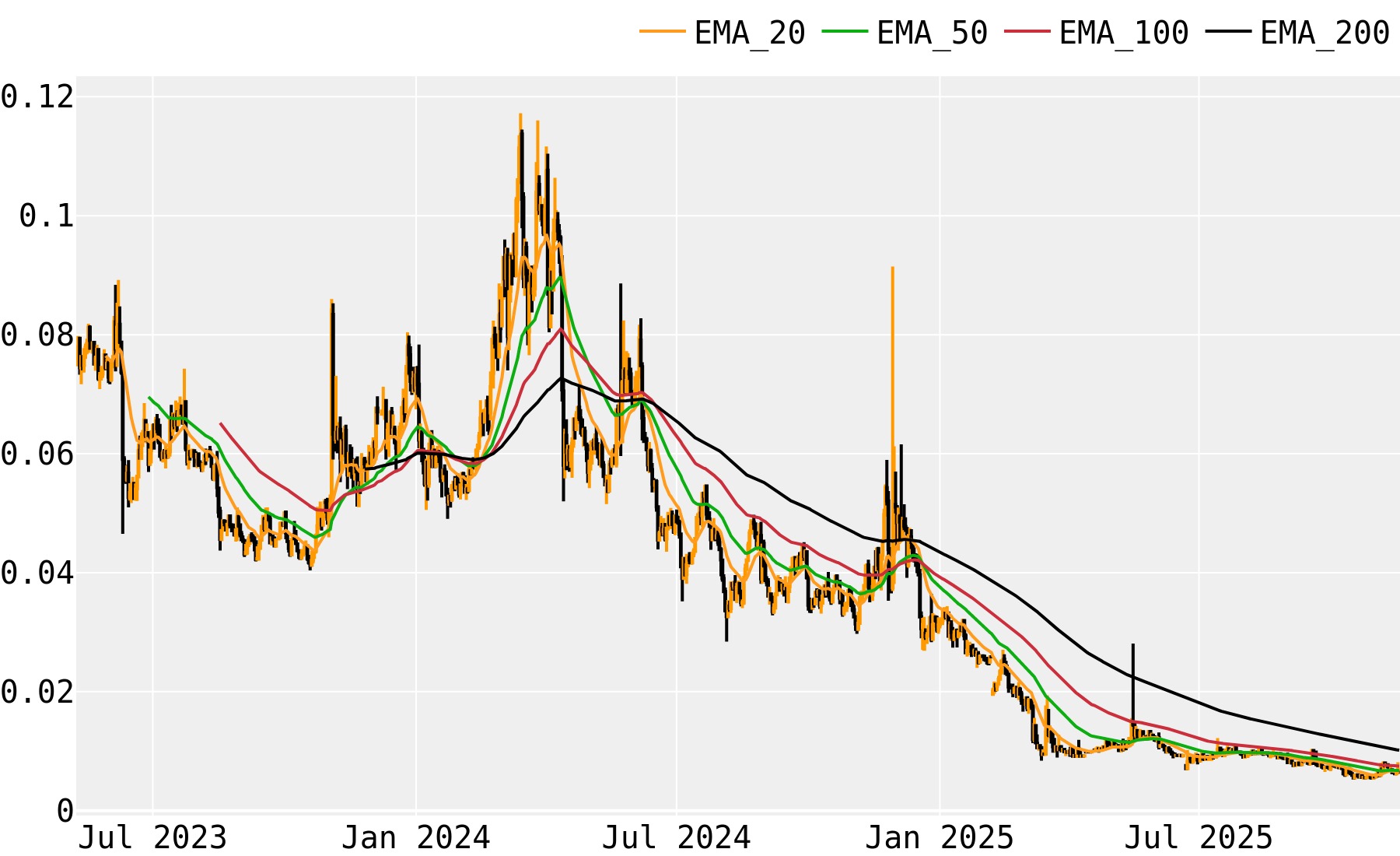REN REN Exponential moving averages