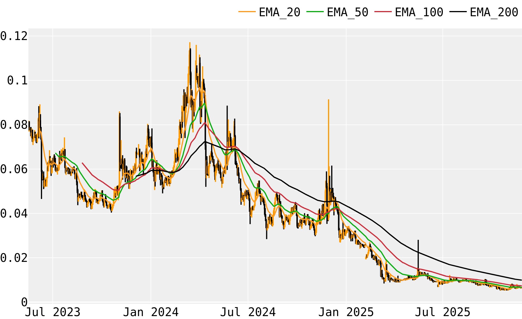 REN REN Exponential moving averages