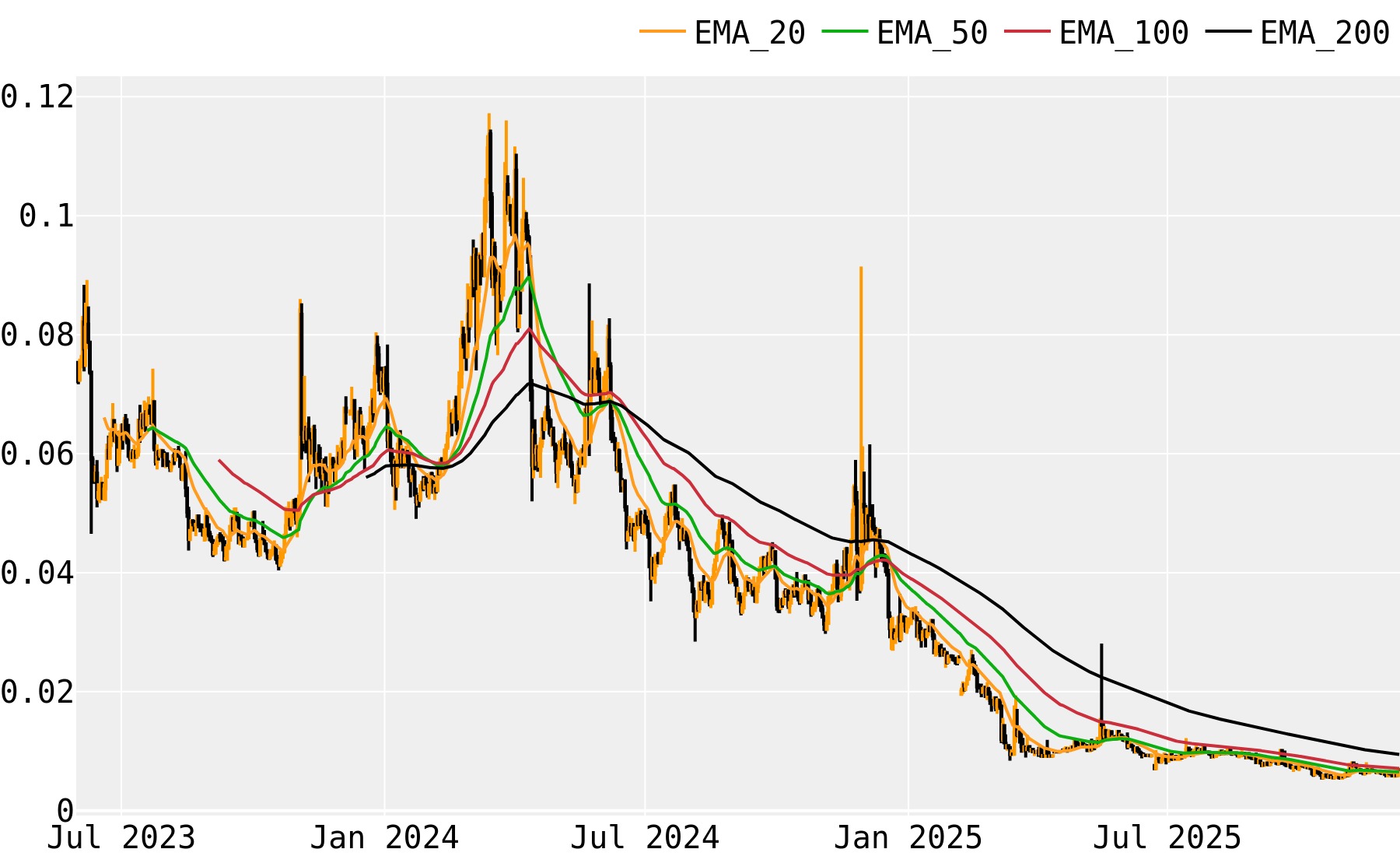 REN REN Exponential moving averages