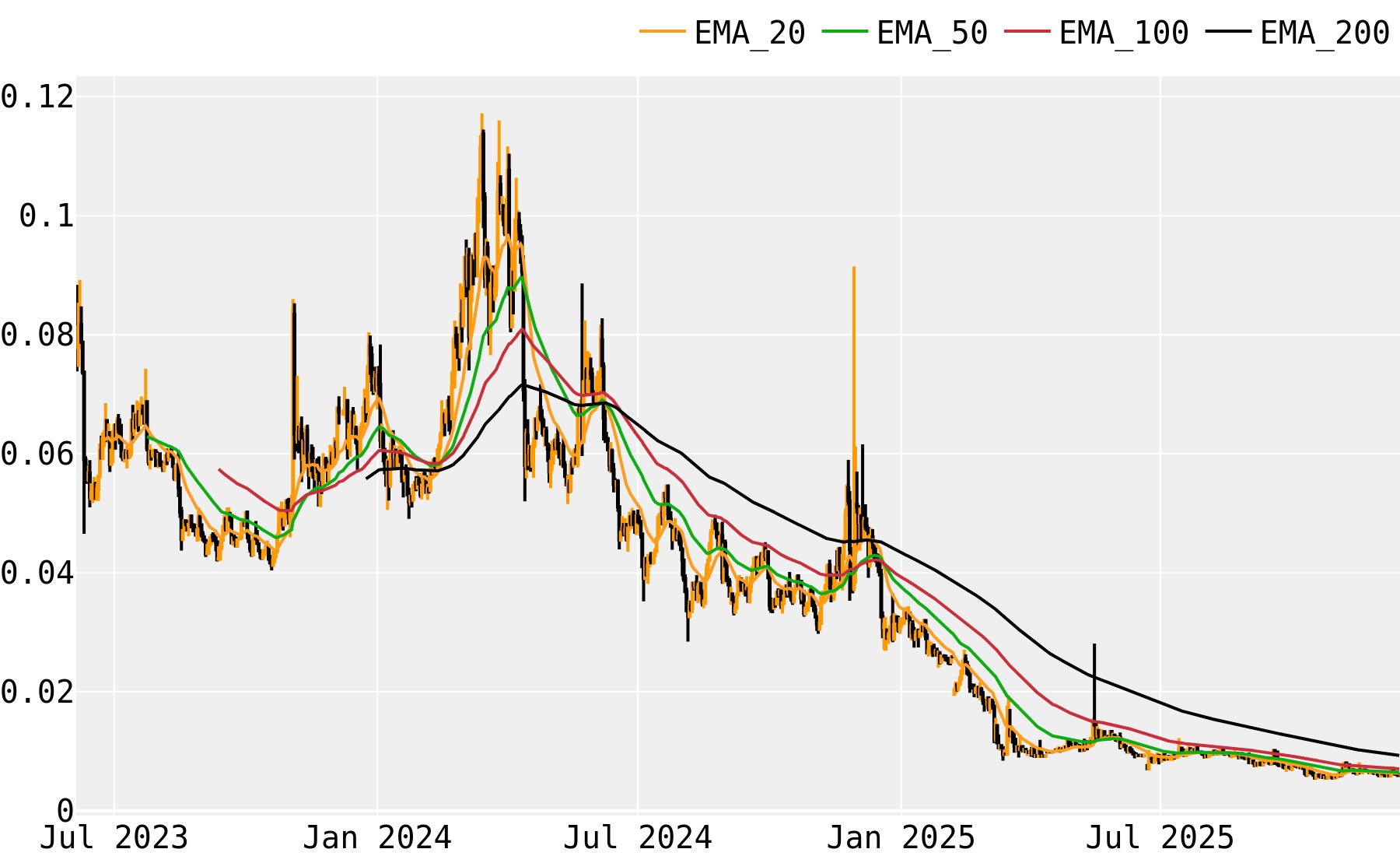 REN Exponentiell gleitende Durchschnitte
