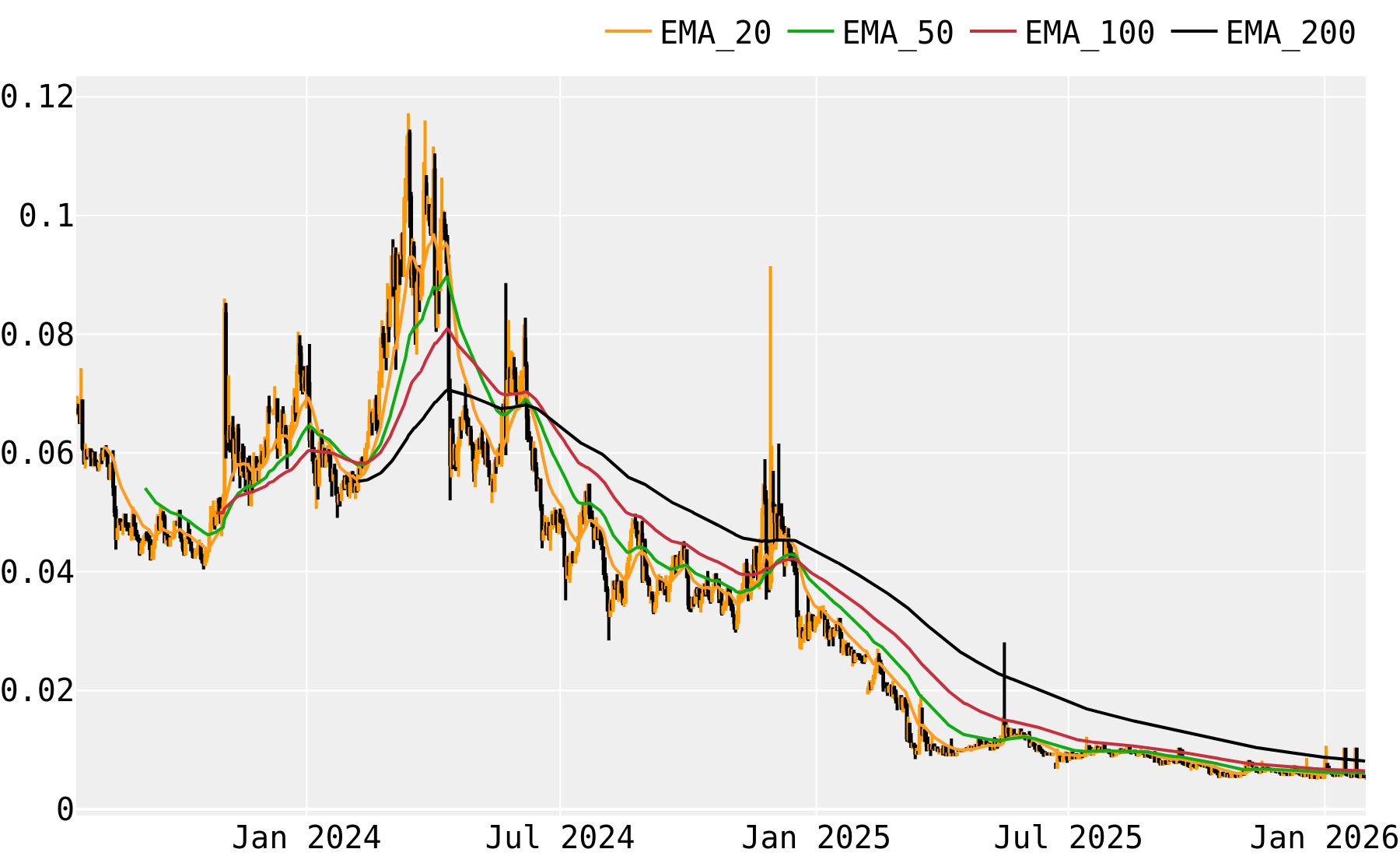 REN Üstel Hareketli Ortalamaları