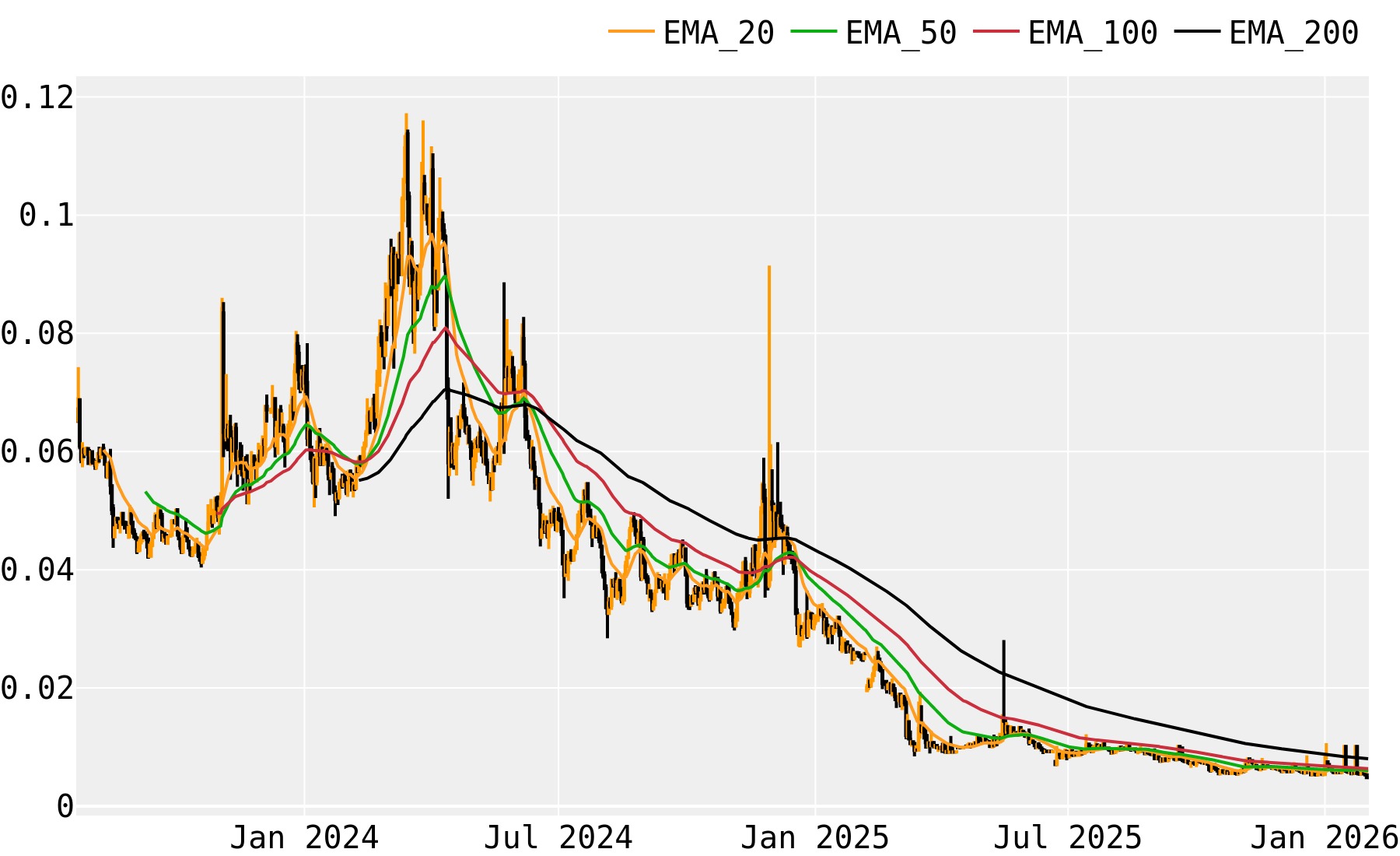 REN REN Экспоненциальные скользящие средние