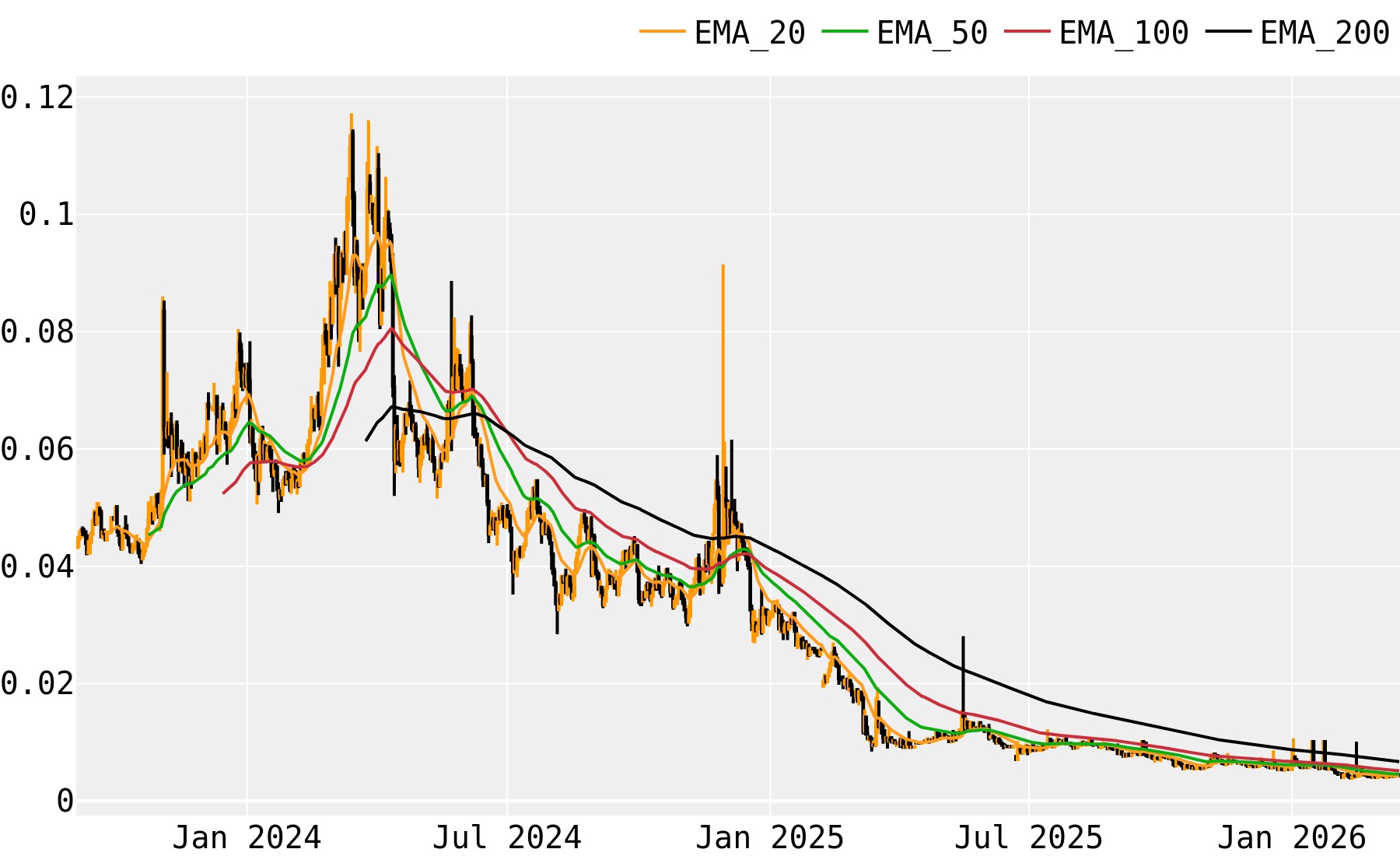 REN Üstel Hareketli Ortalamaları