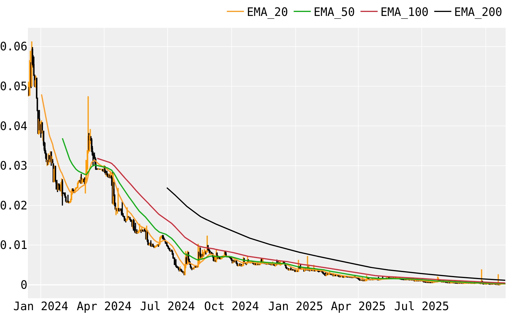 RepubliK Exponentiell gleitende Durchschnitte