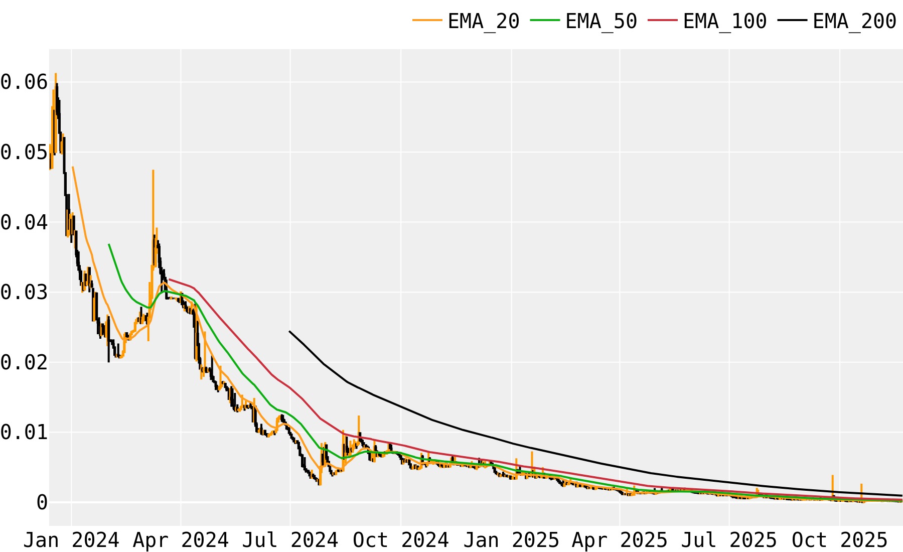 RepubliK RPK Exponential moving averages