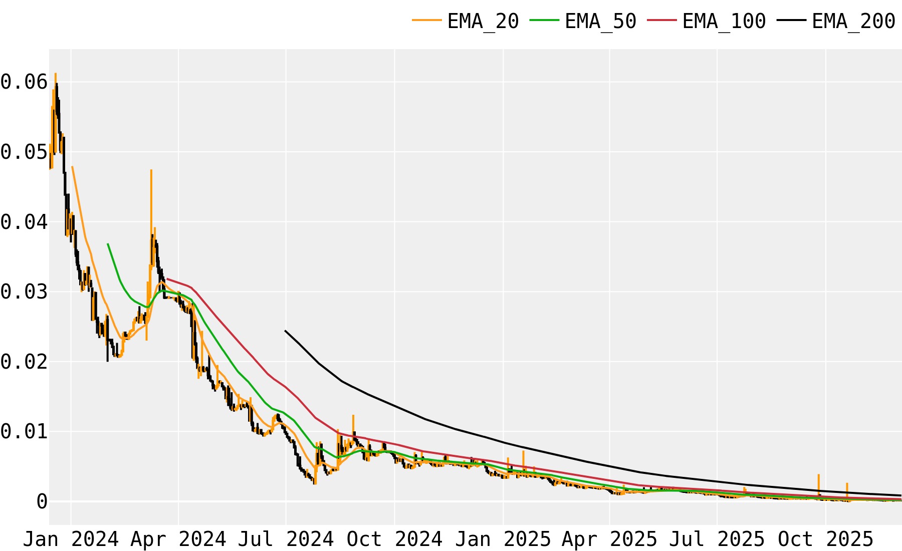 RepubliK RPK Exponential moving averages