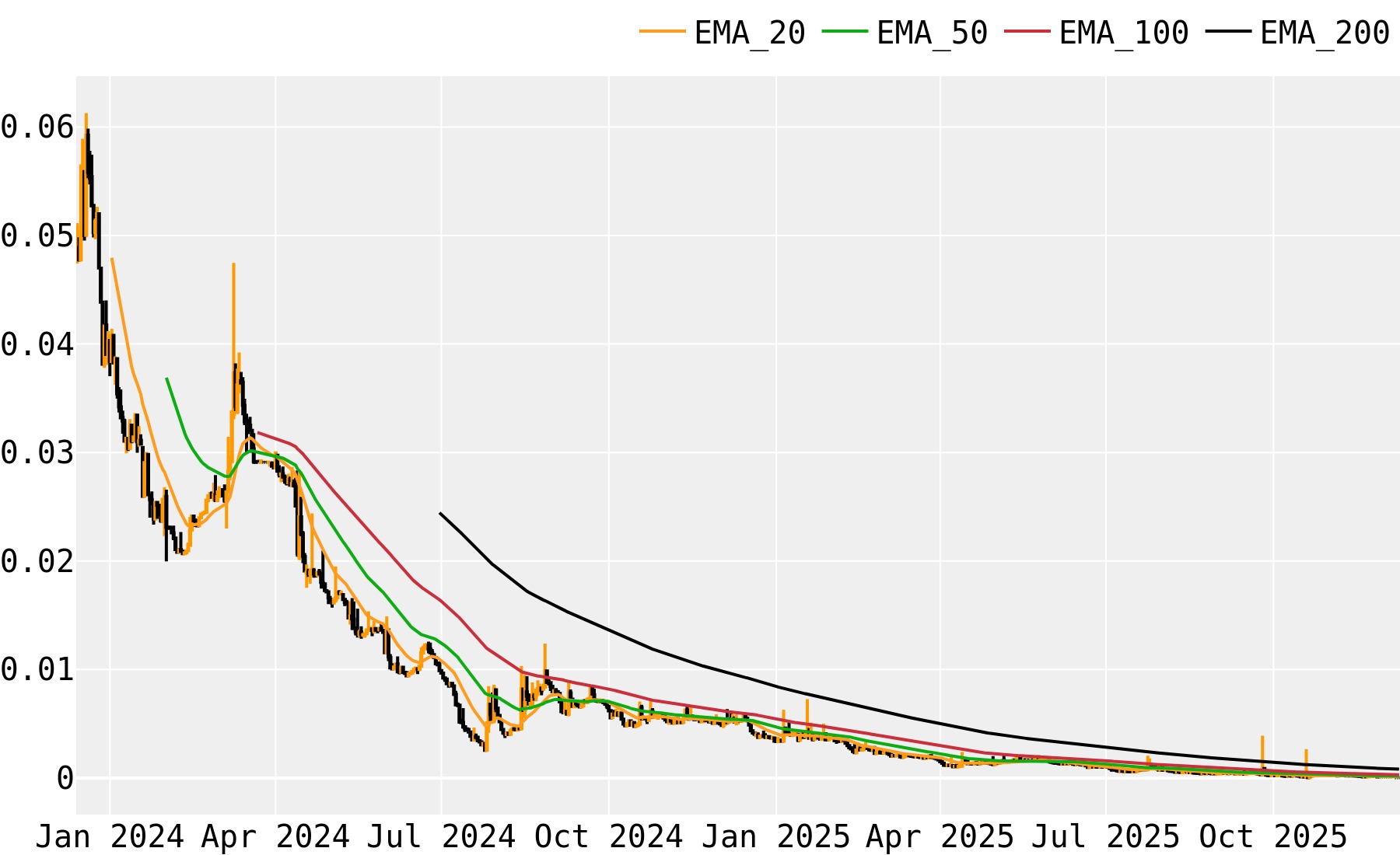 RepubliK RPK Exponential moving averages
