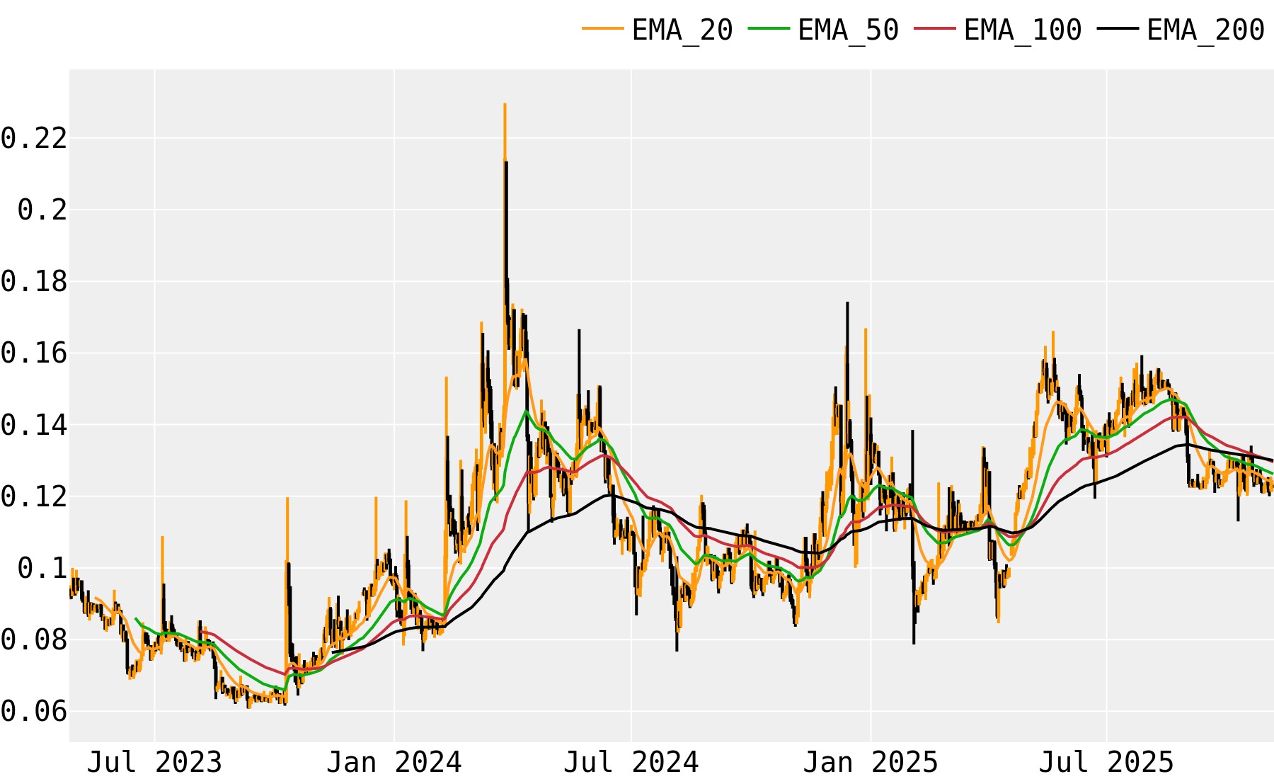 Request REQ Exponential moving averages