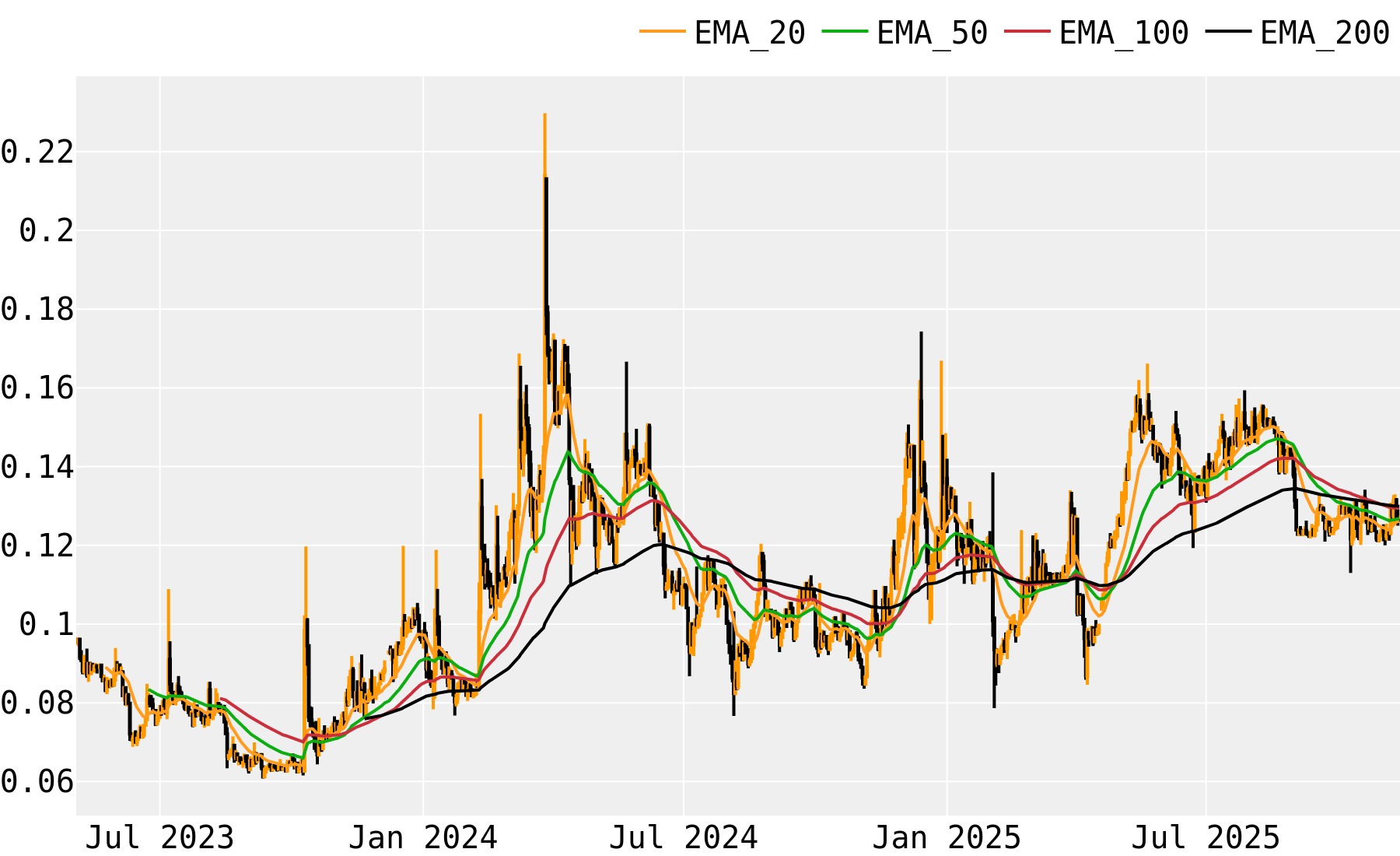 Request REQ Exponential moving averages