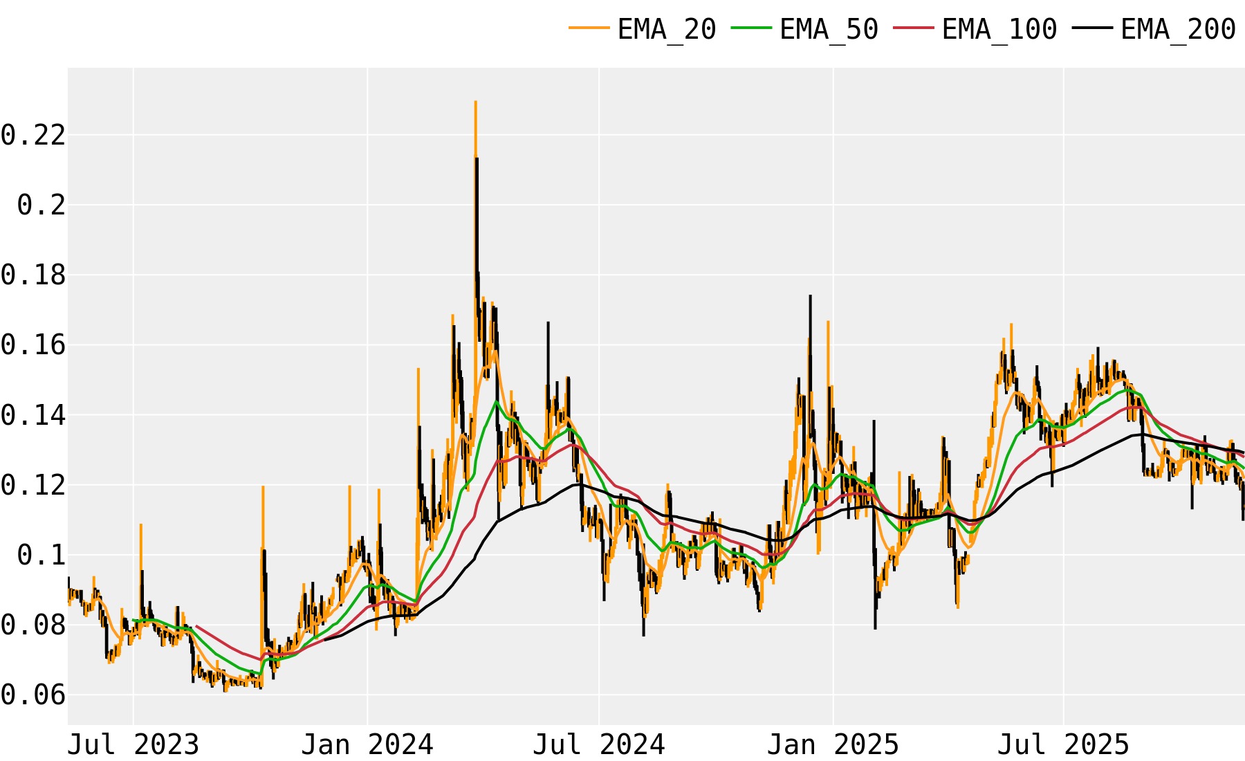 Request REQ Exponential moving averages