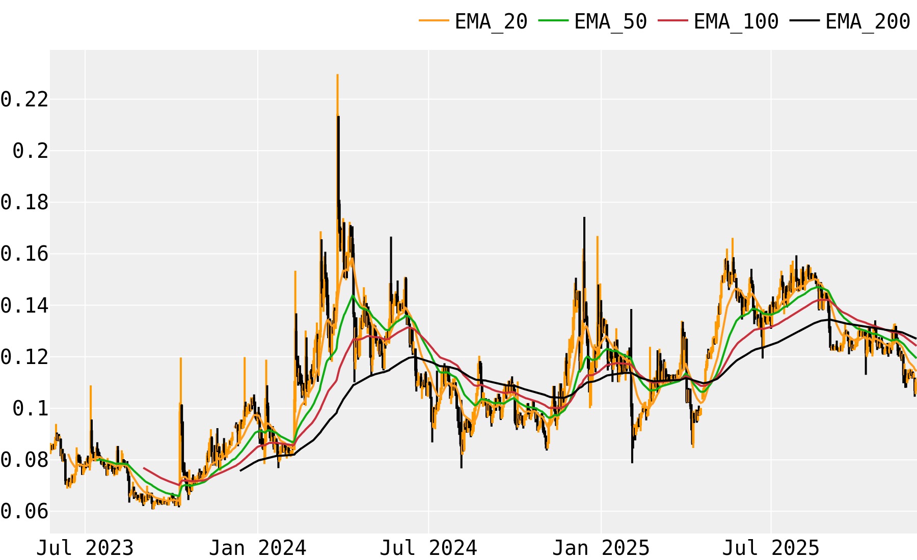Request REQ Exponential moving averages