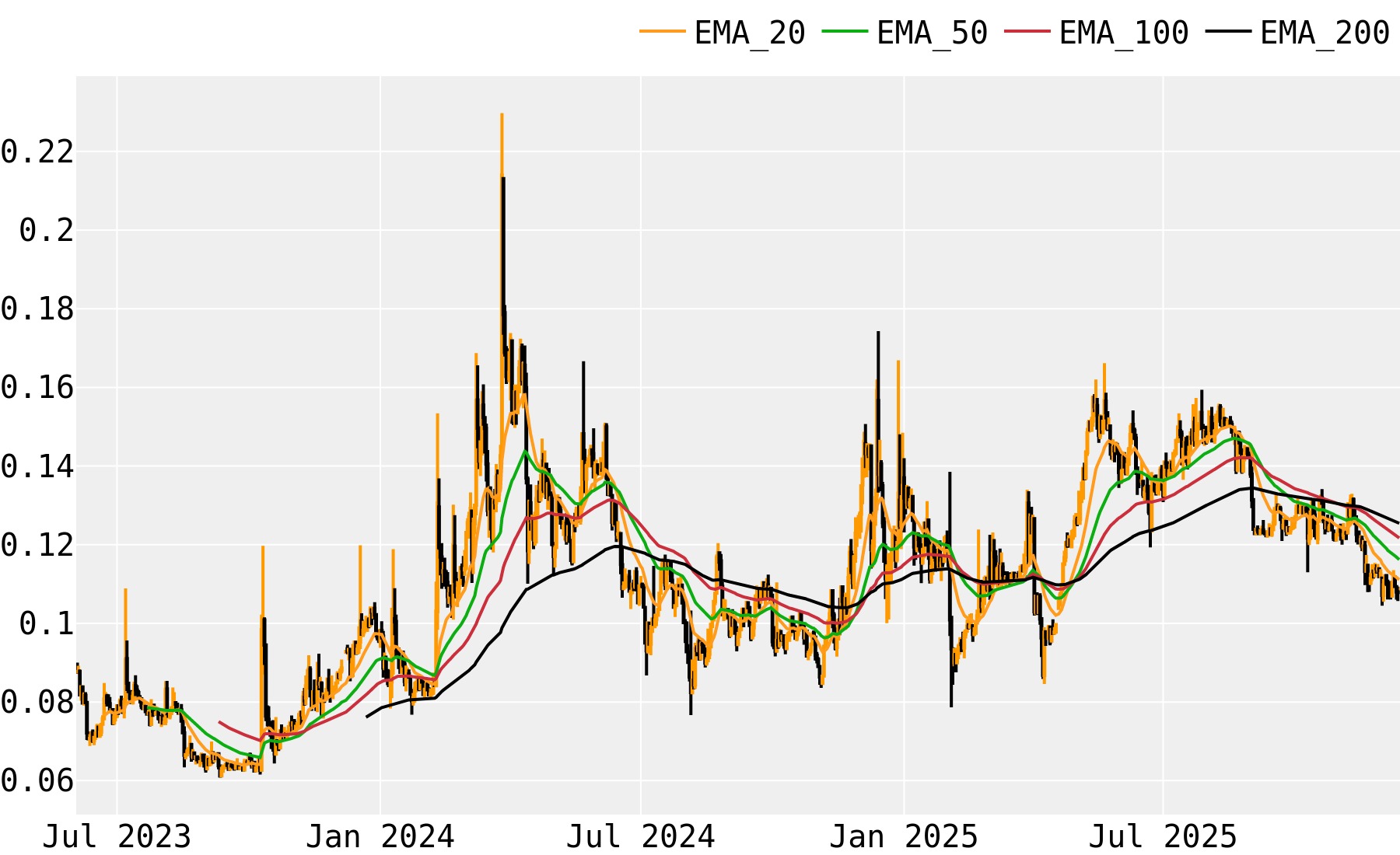 Medias móviles exponenciales de Request