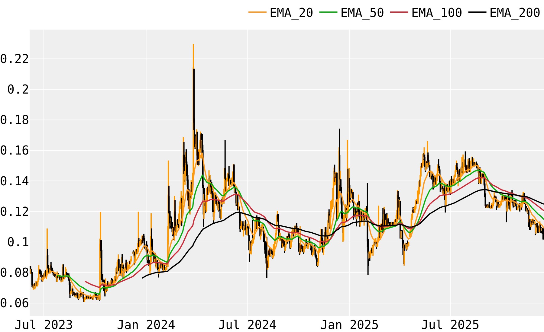Request Üstel Hareketli Ortalamaları