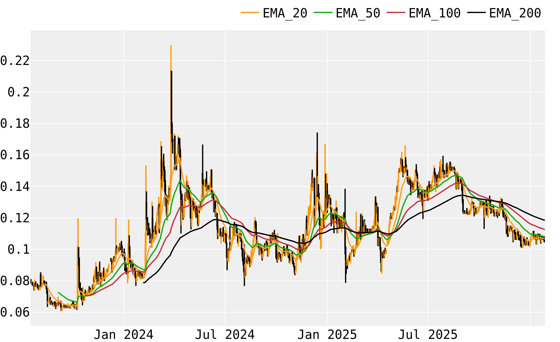 Medias móviles exponenciales de Request