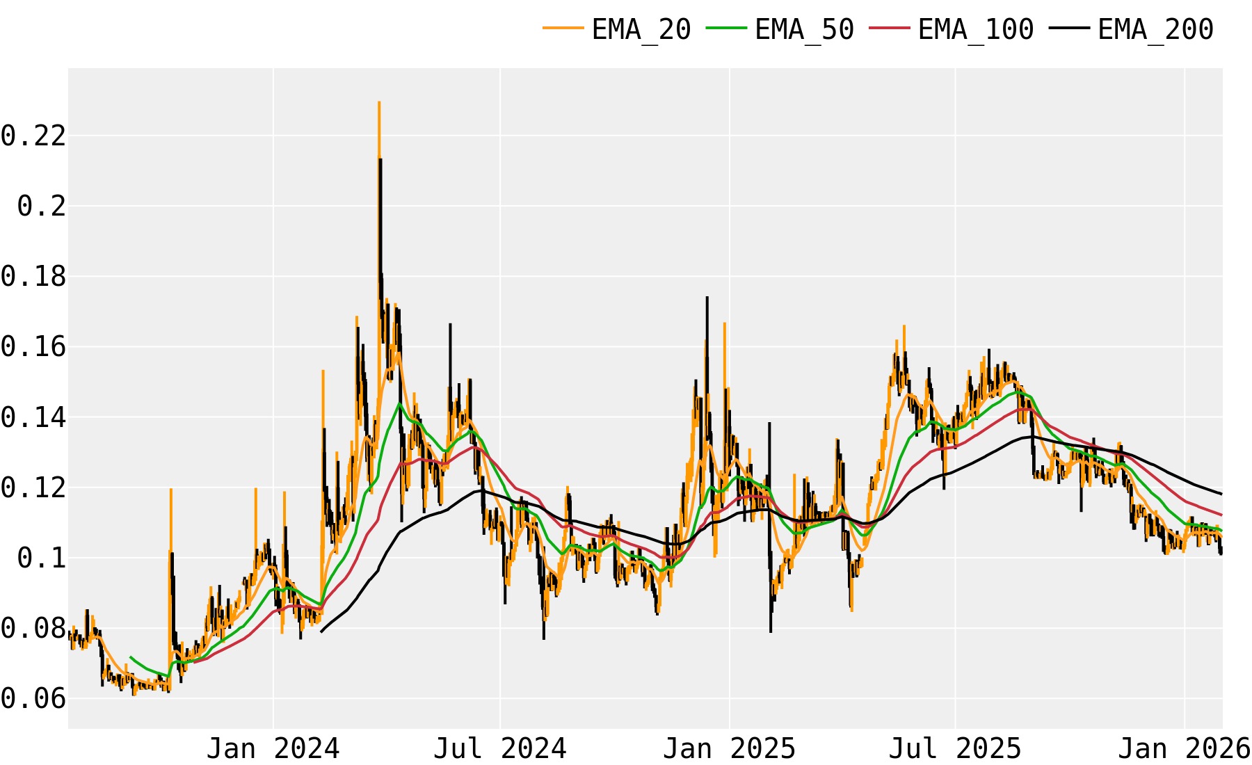 Request Üstel Hareketli Ortalamaları