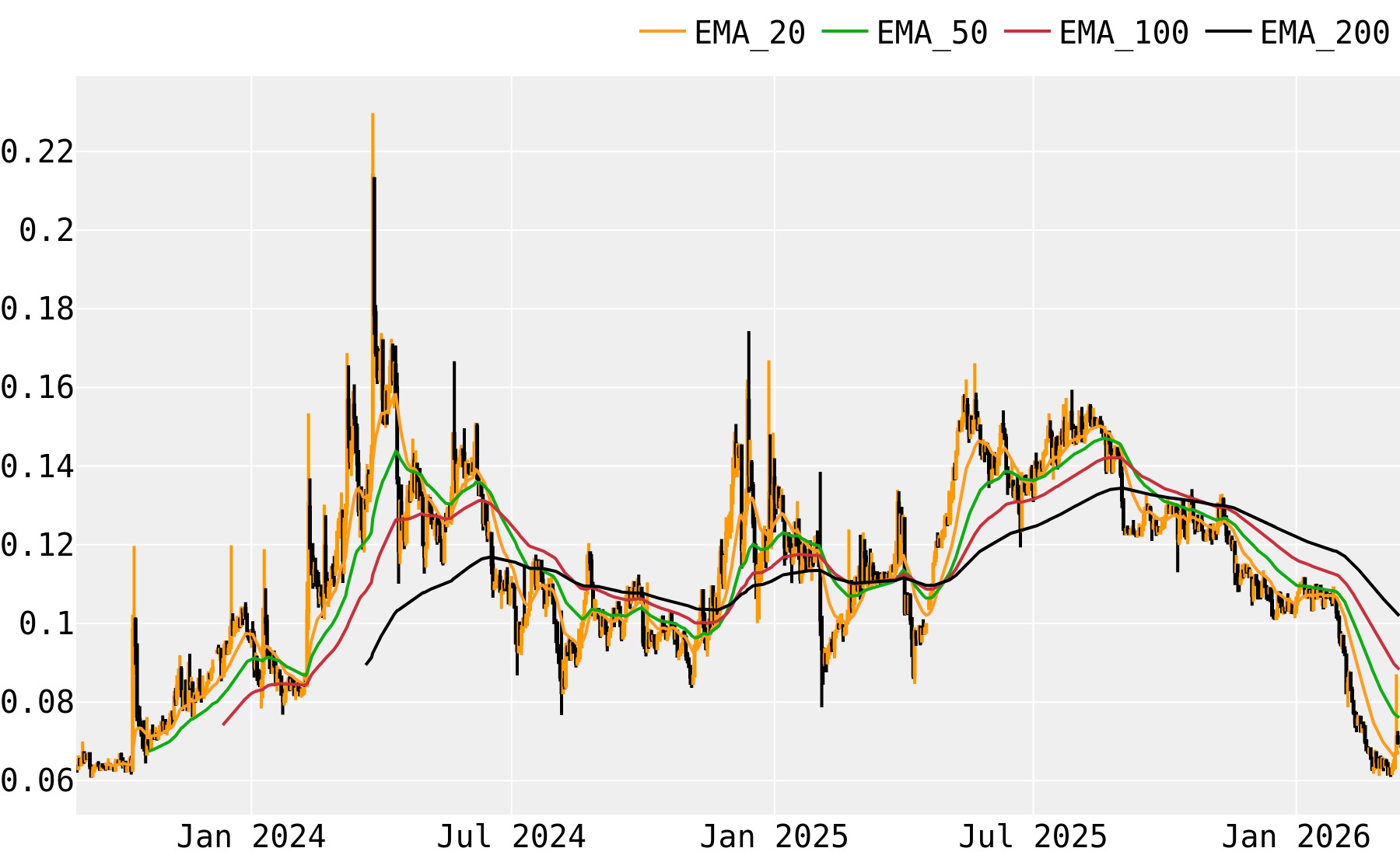 Medias móviles exponenciales de Request