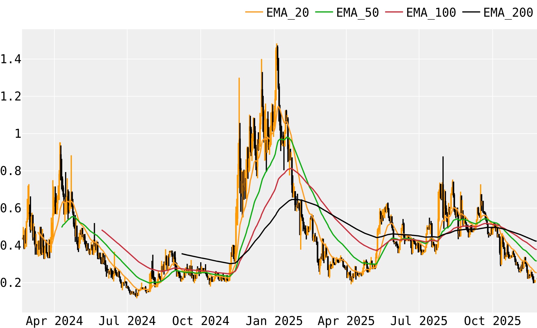 ResearchCoin RSC Exponential moving averages