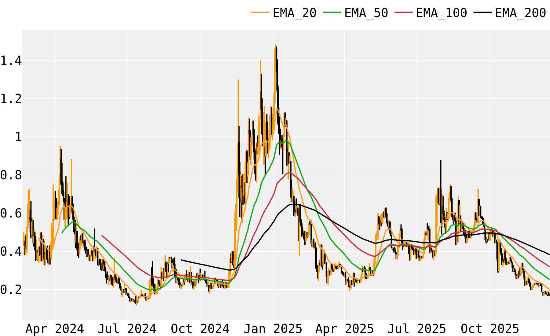 ResearchCoin RSC Exponential moving averages