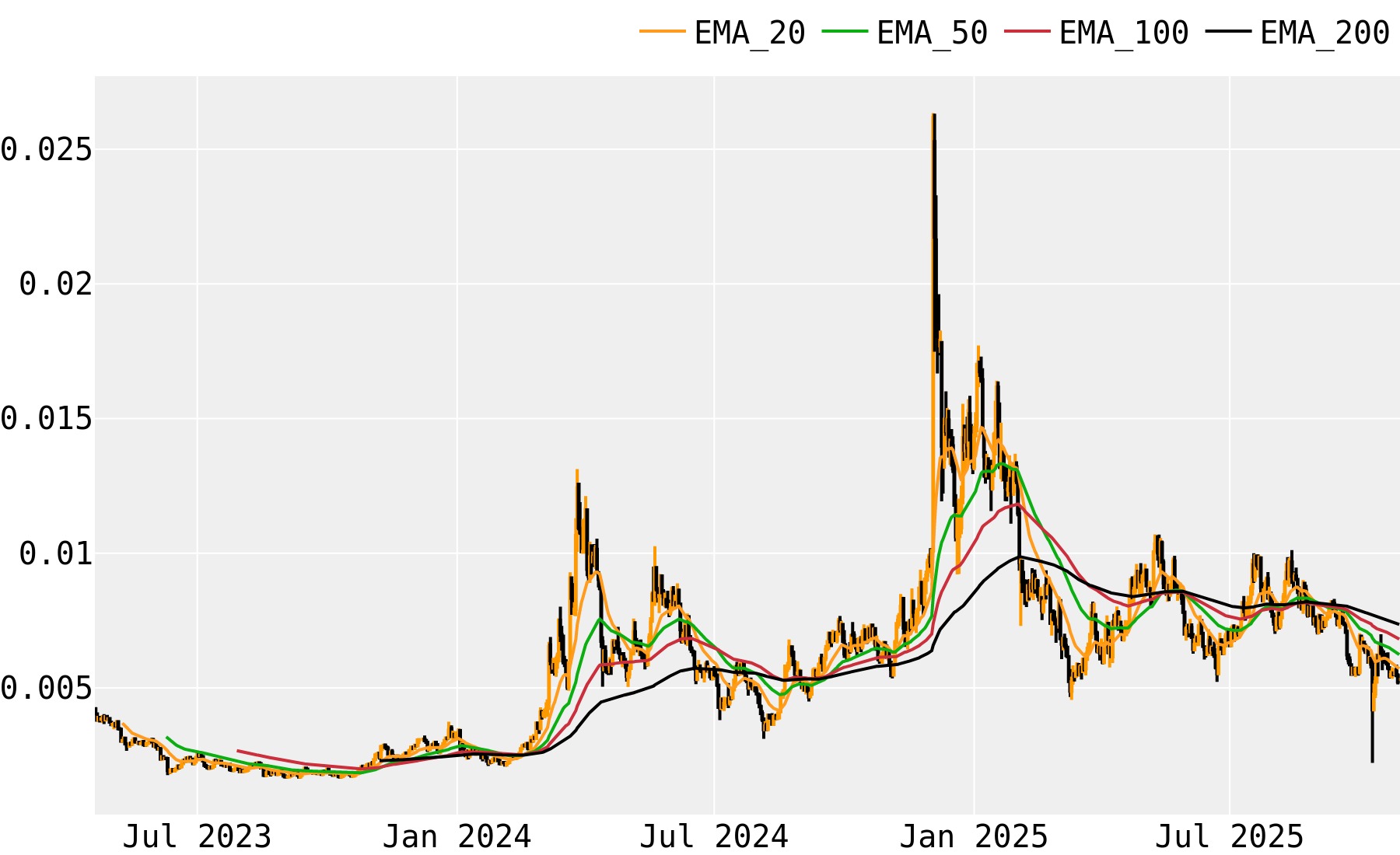 Reserve Rights RSR Экспоненциальные скользящие средние