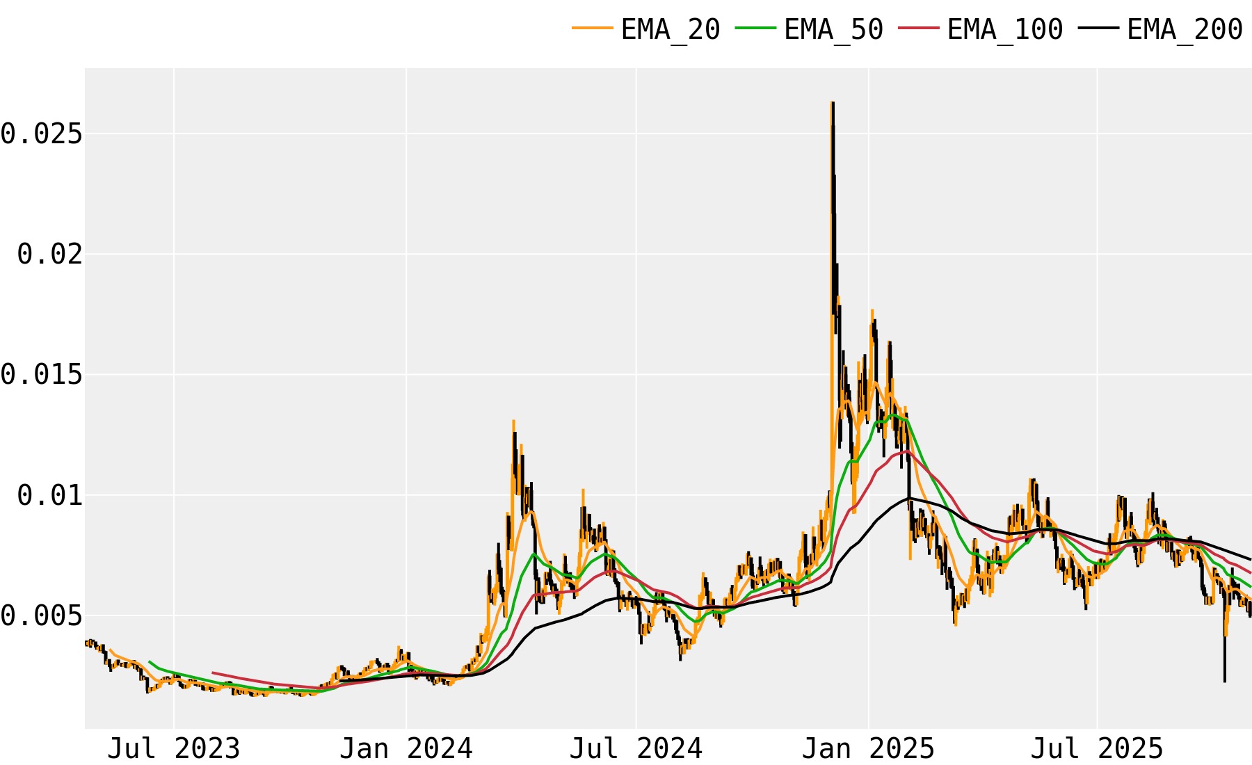 Reserve Rights RSR Exponential moving averages