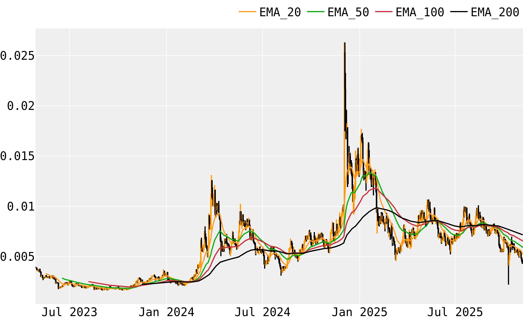 Medias móviles exponenciales de Reserve Rights