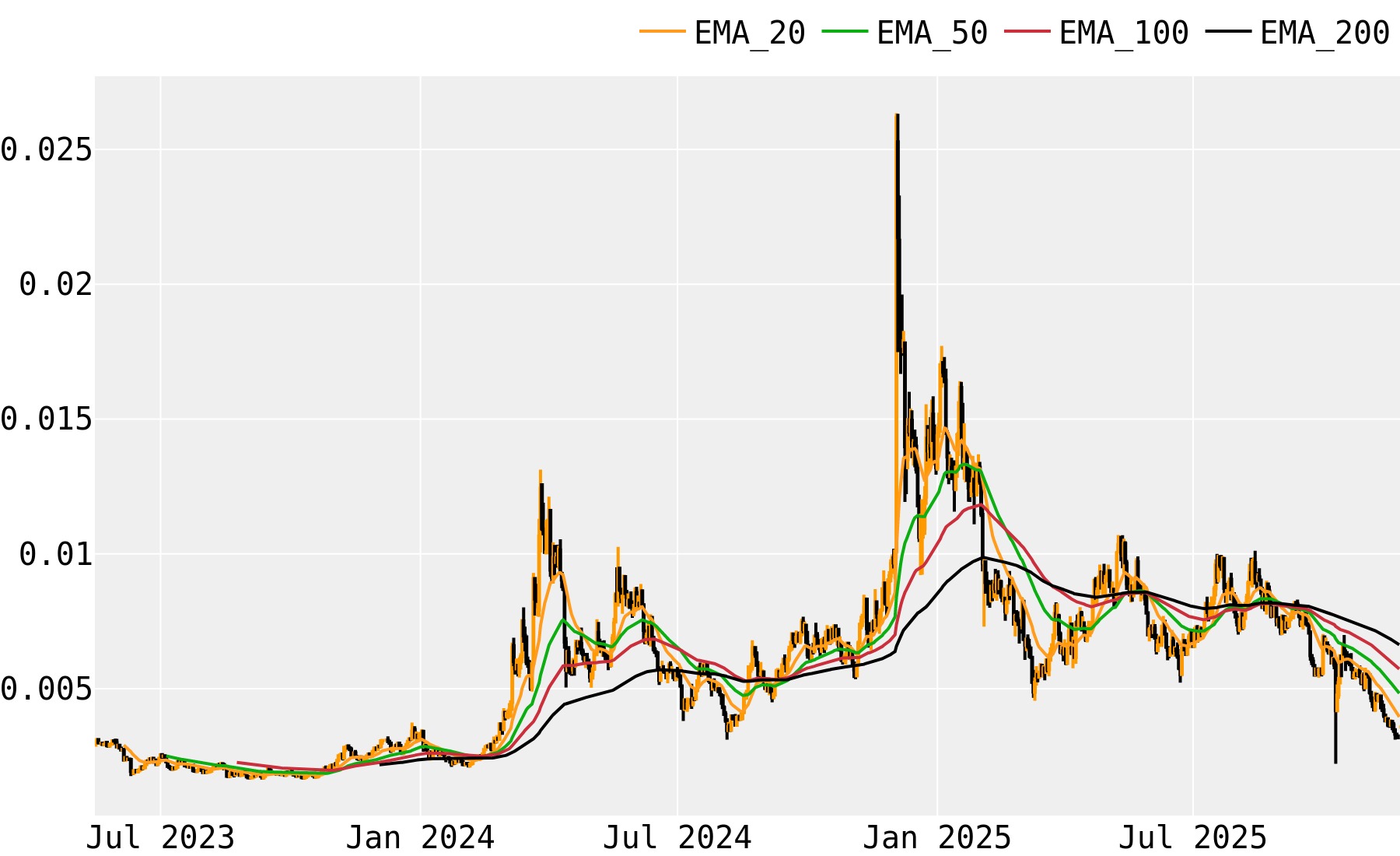 Reserve Rights RSR Exponential moving averages