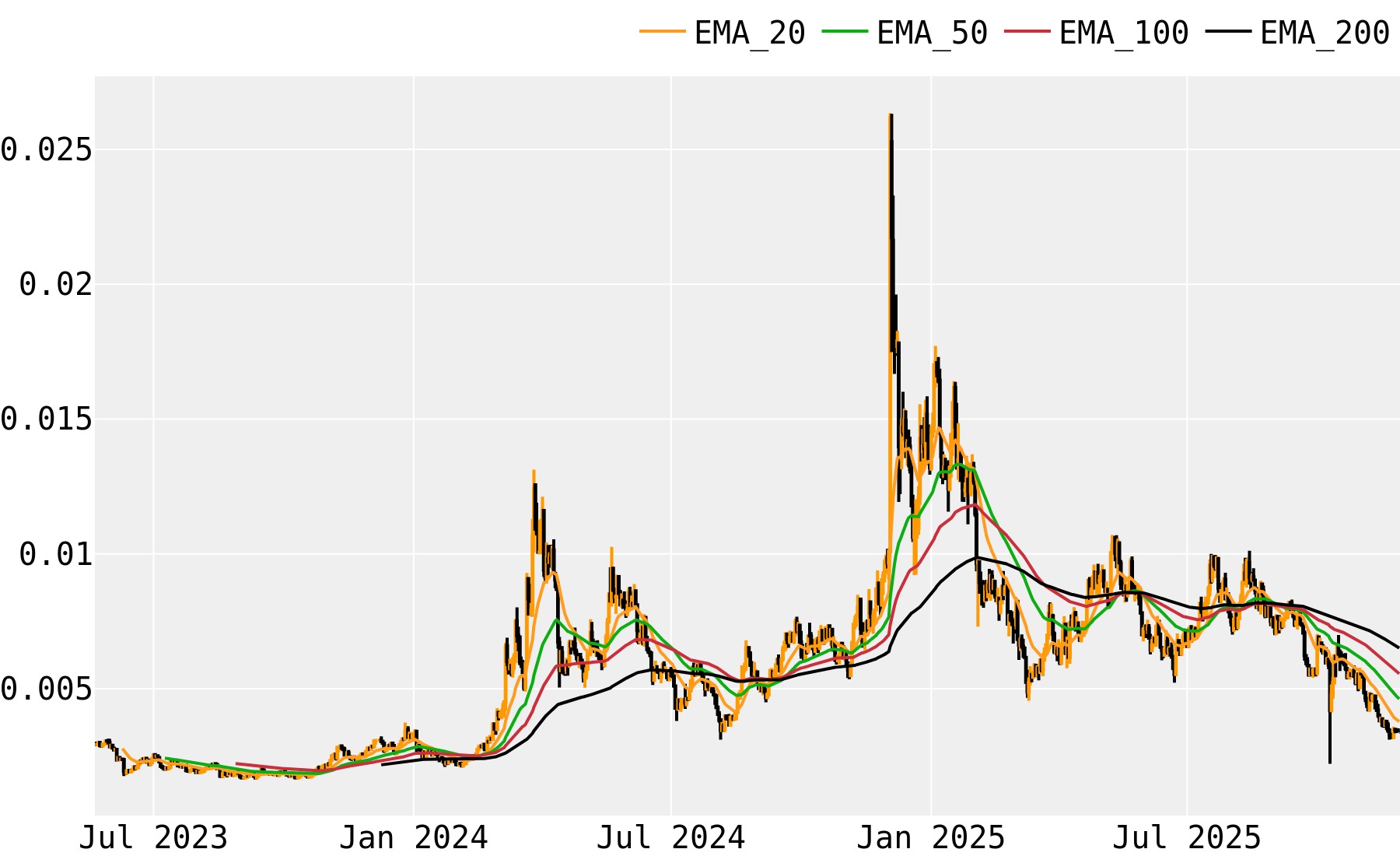 Reserve Rights RSR Exponential moving averages