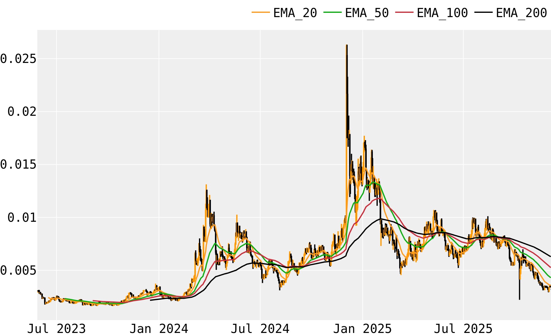 Reserve Rights RSR Exponential moving averages