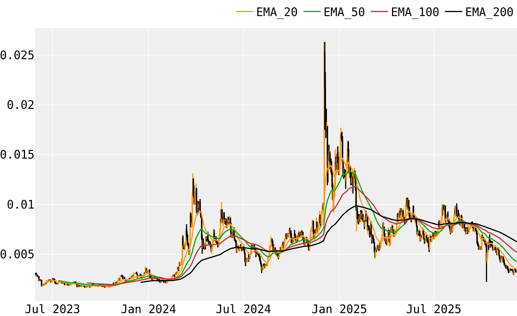 Medias móviles exponenciales de Reserve Rights